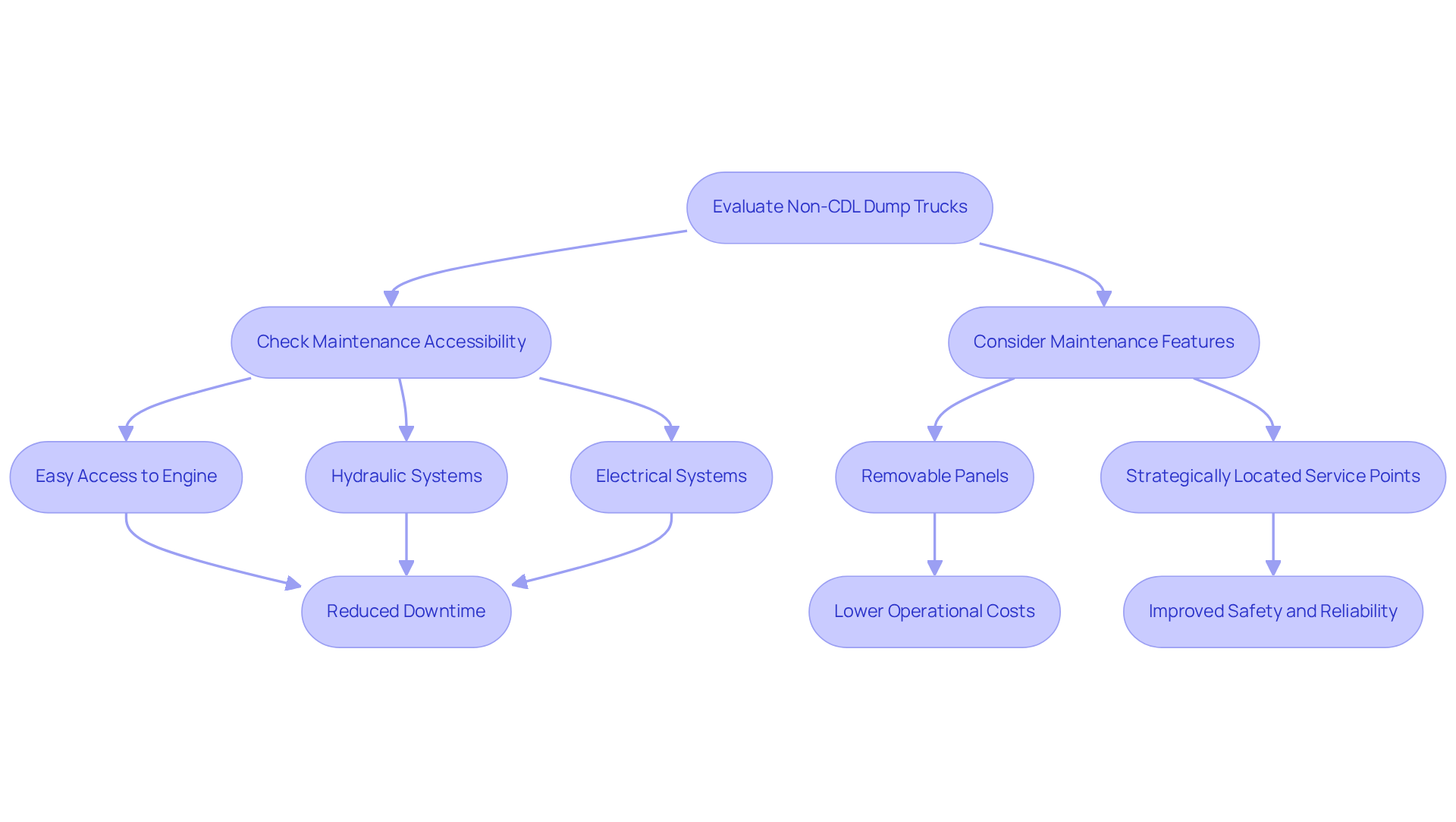 Follow the flow from evaluating trucks to understanding how maintenance features lead to better performance and cost savings. Each step shows how focusing on maintenance can improve operations and reduce expenses. Follow the flow from evaluating trucks to understanding how maintenance features lead to better performance and cost savings. Each step shows how focusing on maintenance can improve operations and reduce expenses.