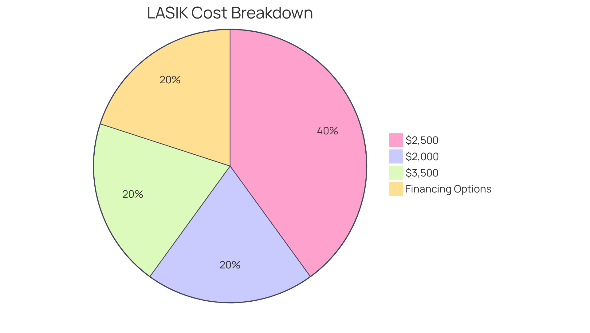 This chart shows the different costs associated with LASIK surgery. Each slice represents a cost range, helping you see how much you might expect to pay. The financing options slice indicates ways to manage these costs, making it easier to plan your budget. This chart shows the different costs associated with LASIK surgery. Each slice represents a cost range, helping you see how much you might expect to pay. The financing options slice indicates ways to manage these costs, making it easier to plan your budget.