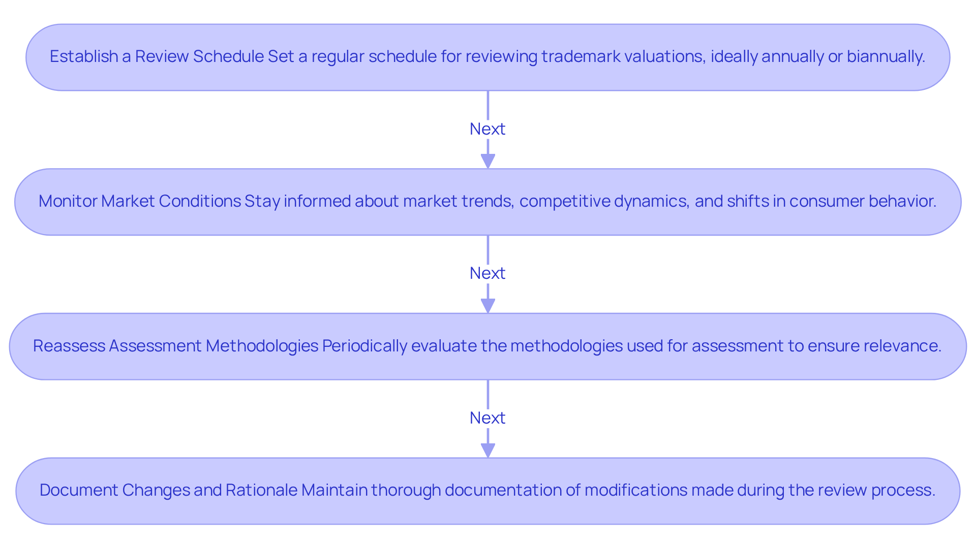Each box represents a step in the trademark valuation review process. Follow the arrows to see how each step leads to the next, ensuring a comprehensive approach to maintaining accurate brand assessments. Each box represents a step in the trademark valuation review process. Follow the arrows to see how each step leads to the next, ensuring a comprehensive approach to maintaining accurate brand assessments.