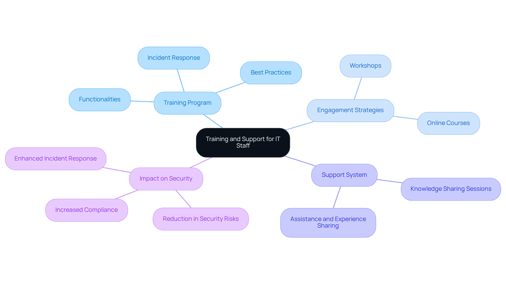 The central node represents the main focus on training and support, while branches show specific strategies and their impacts. Each color-coded branch helps you navigate through the different aspects of the training program.