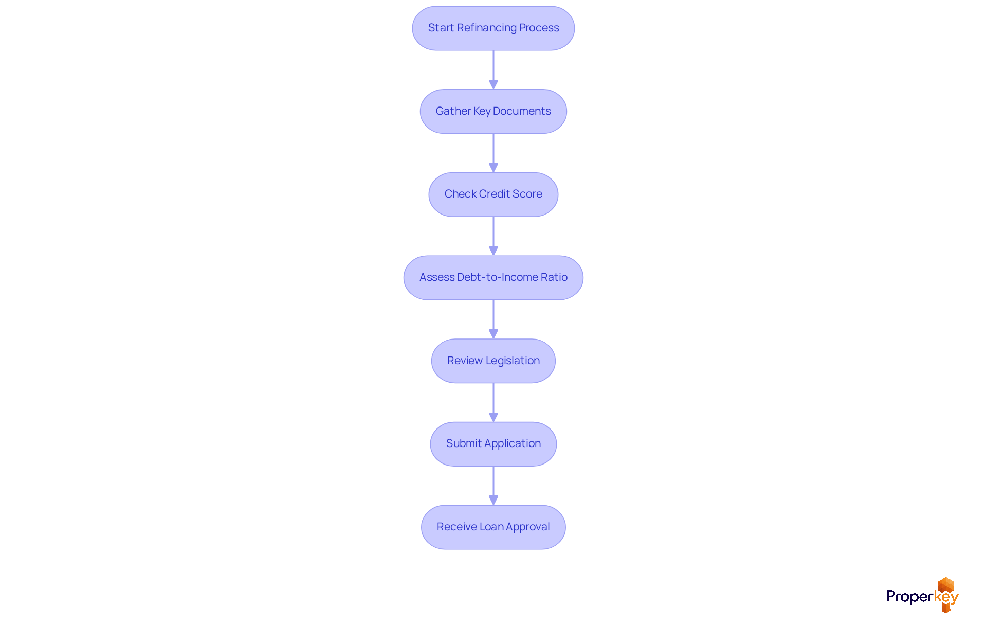 This flowchart guides you through the refinancing process. Start at the top and follow the arrows to see each step you need to take, from gathering documents to getting your loan approved. Each box represents a key action or decision in the process. This flowchart guides you through the refinancing process. Start at the top and follow the arrows to see each step you need to take, from gathering documents to getting your loan approved. Each box represents a key action or decision in the process.