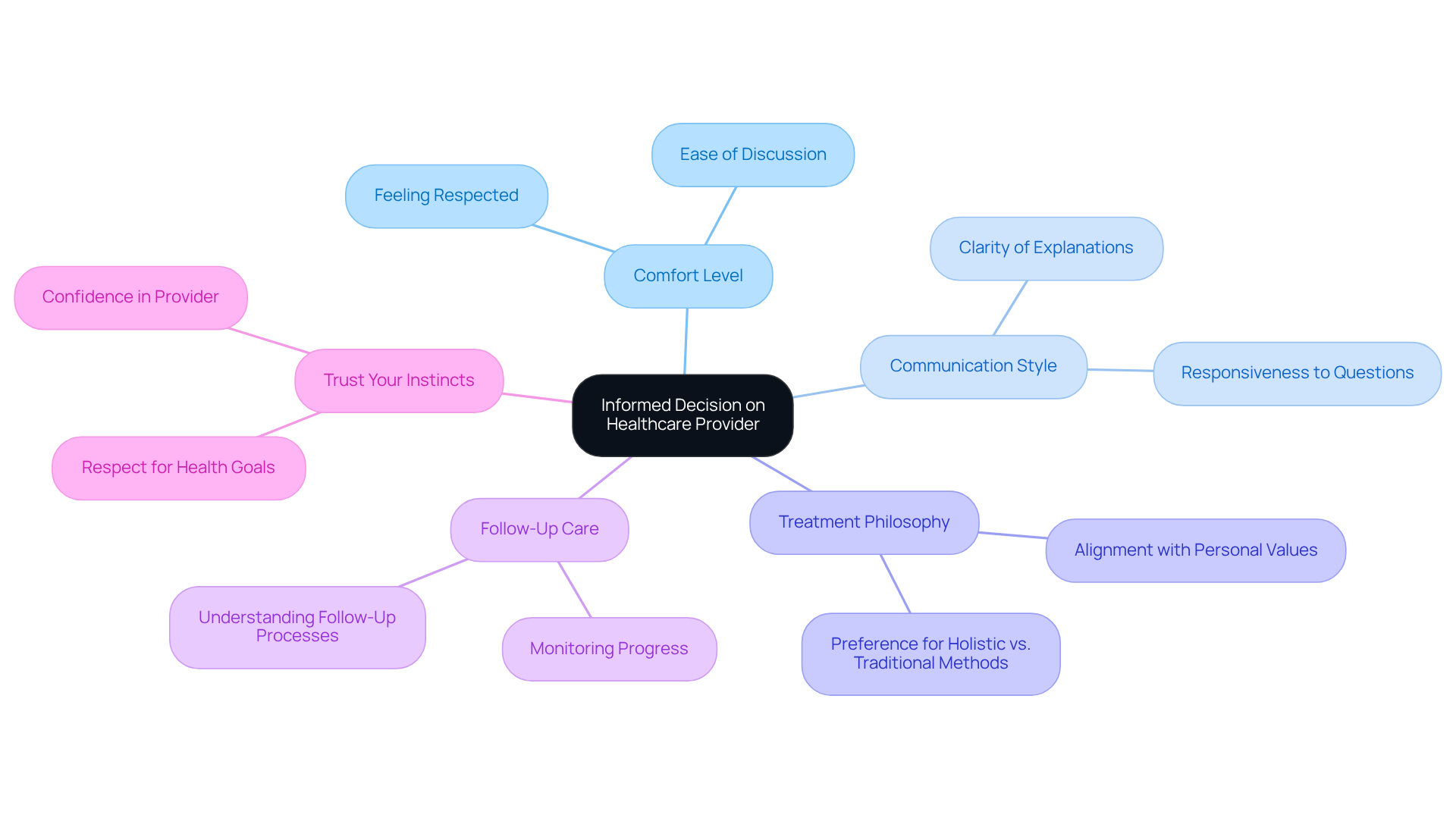 The center represents the main decision to be made, while each branch highlights a key factor to think about. Explore each branch to see what specific aspects to reflect on for a well-rounded choice.