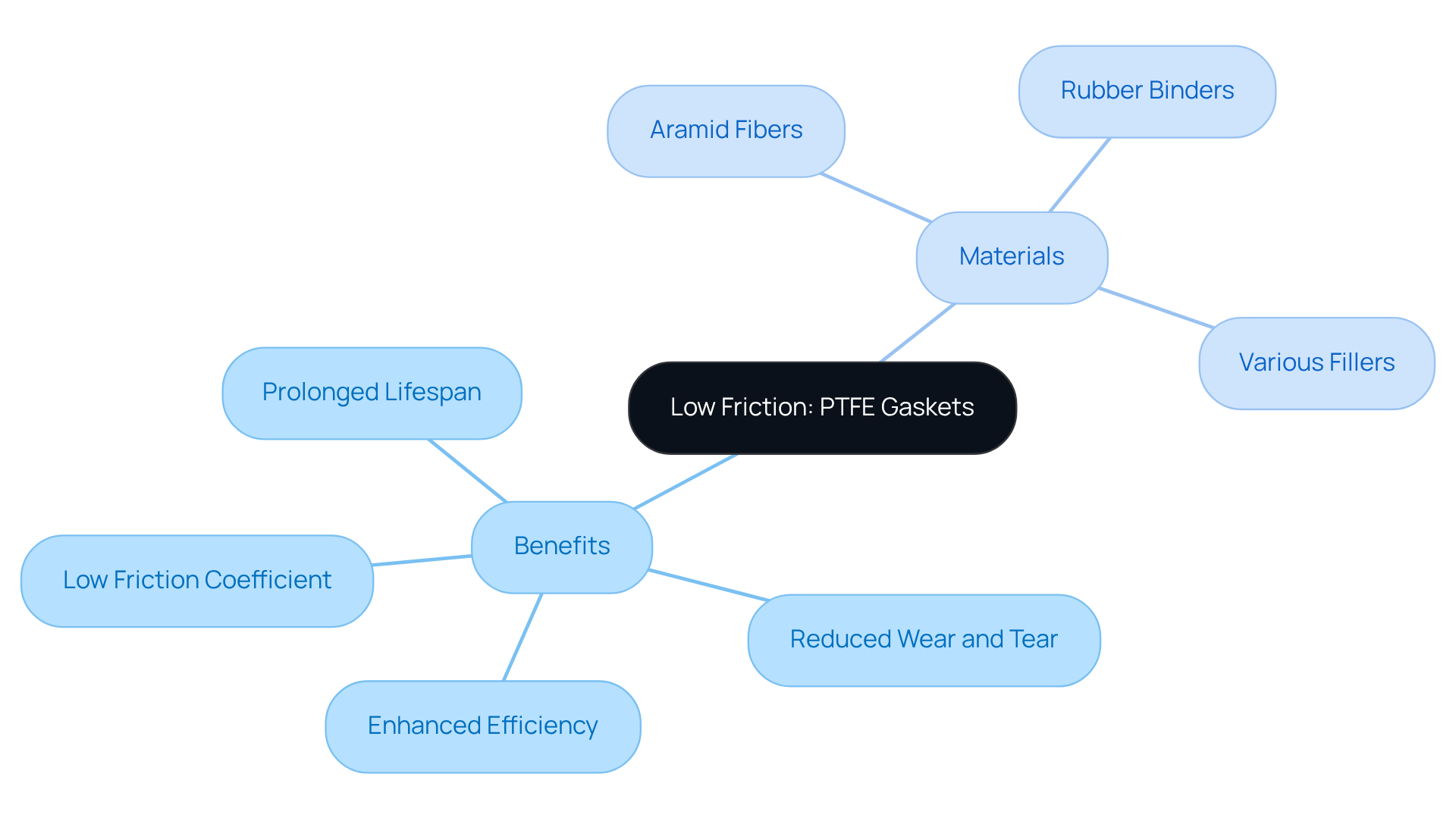 This mindmap illustrates how PTFE gaskets improve appliance performance through low friction benefits. The branches show the key advantages and the types of materials available for manufacturing these gaskets. This mindmap illustrates how PTFE gaskets improve appliance performance through low friction benefits. The branches show the key advantages and the types of materials available for manufacturing these gaskets.