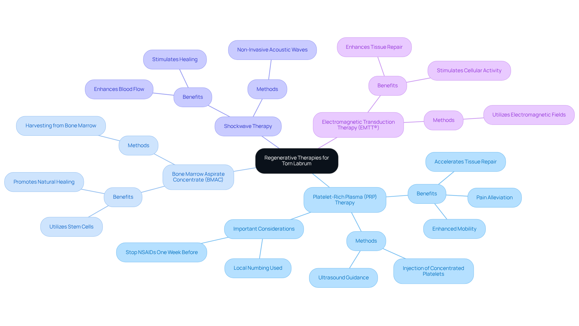 This mindmap shows different regenerative therapies available for healing a torn labrum. Each branch represents a therapy, and the sub-branches provide details about its benefits and methods. Follow the branches to explore your options for recovery!