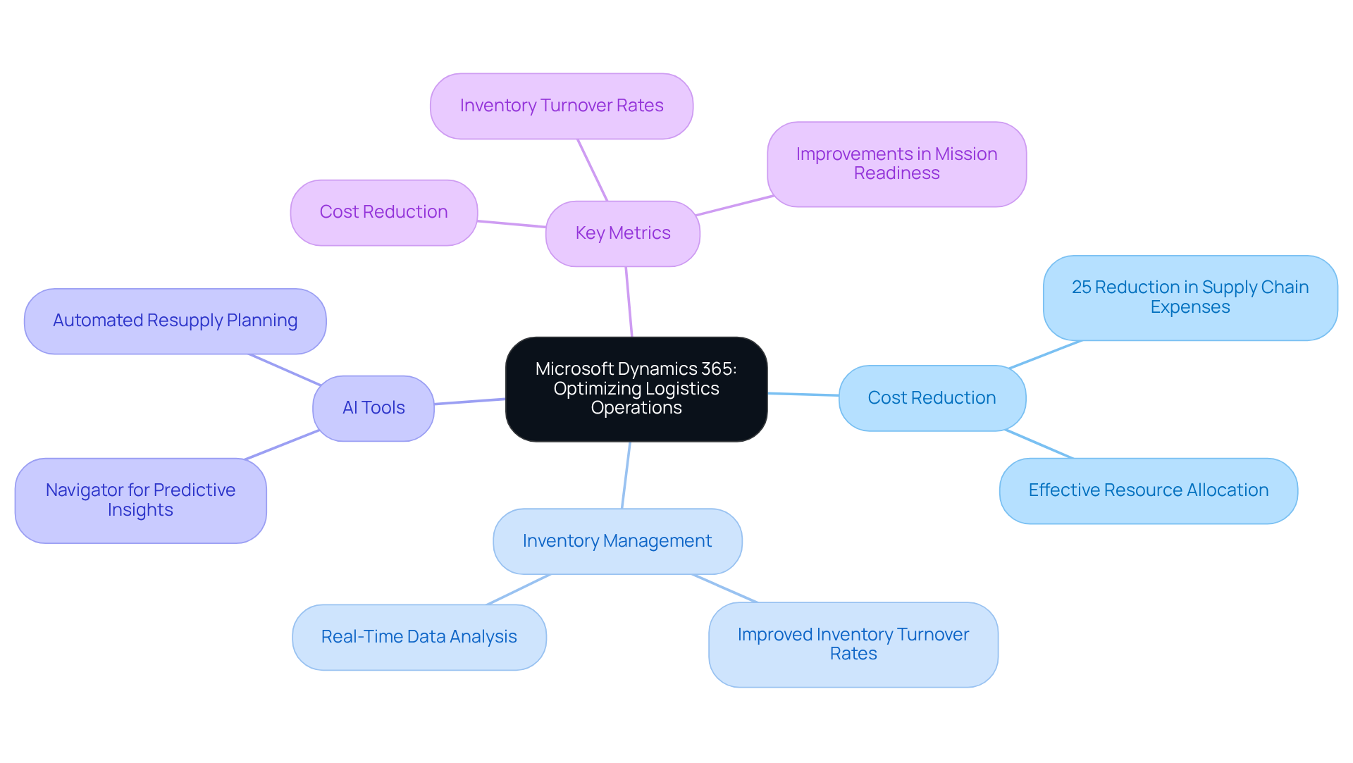 The central node represents Microsoft Dynamics 365, while the branches show how it impacts logistics operations through cost savings, inventory management, and AI tools. Each sub-branch provides specific metrics or features that contribute to overall efficiency.