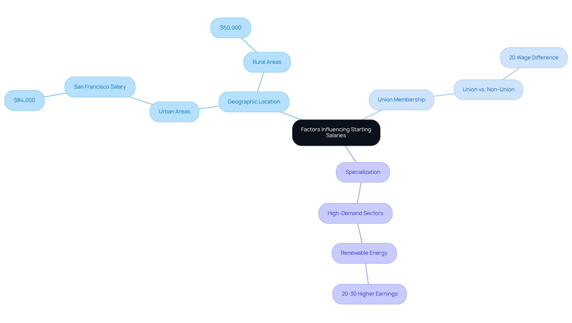 Starting at the center, explore how geographic location, union membership, and specialization affect salaries. Each branch shows a different factor, while sub-branches provide specific examples and figures to illustrate their impact.
