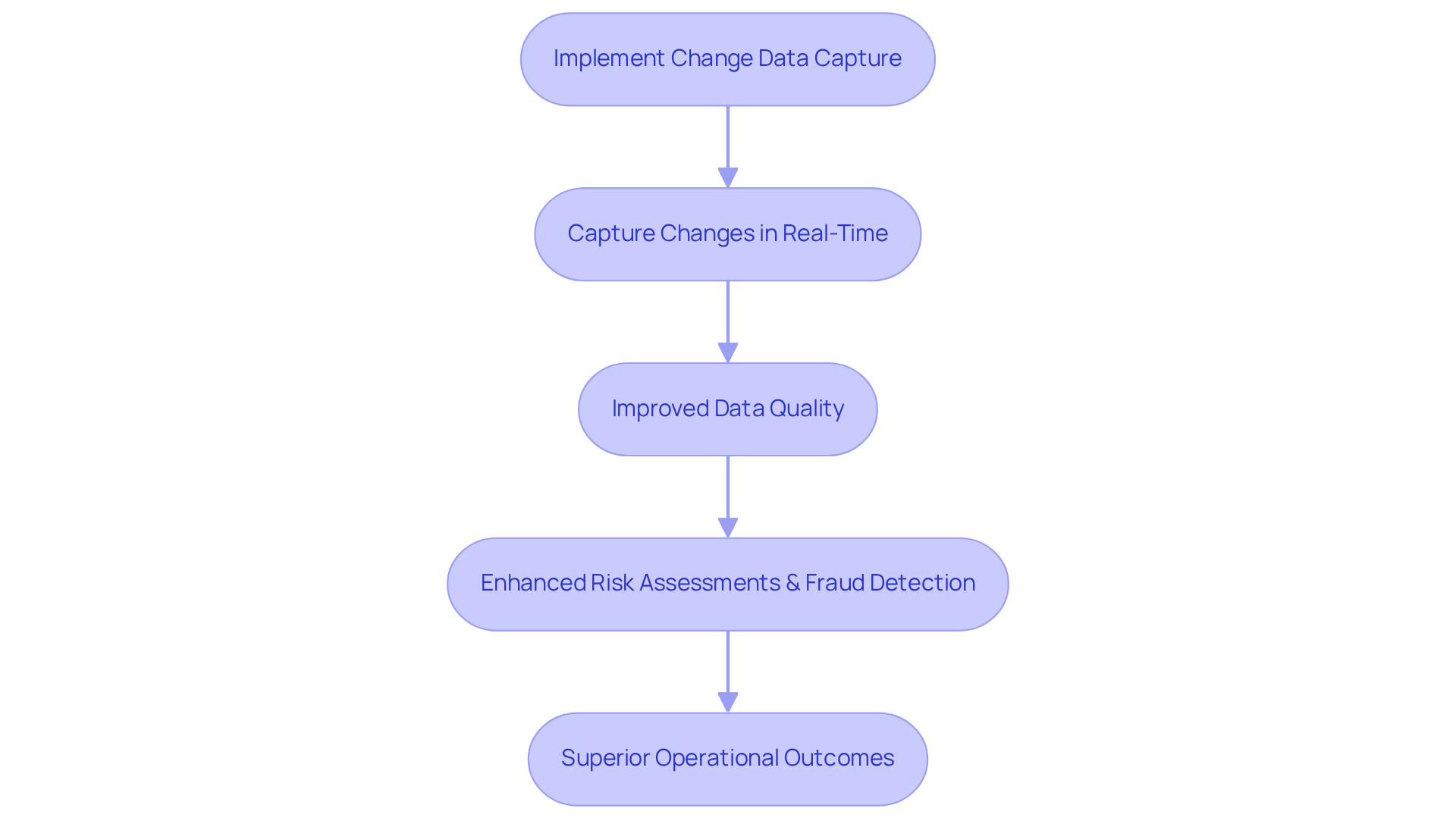 This flowchart shows how implementing Change Data Capture leads to capturing data changes in real-time, which improves data quality and ultimately results in better operational outcomes.
