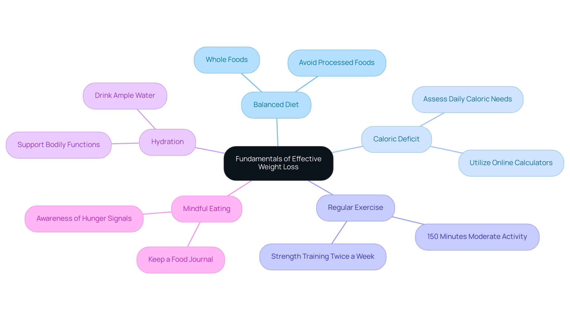 Each branch represents a key principle of weight loss, with sub-branches providing further details and actions related to that principle.