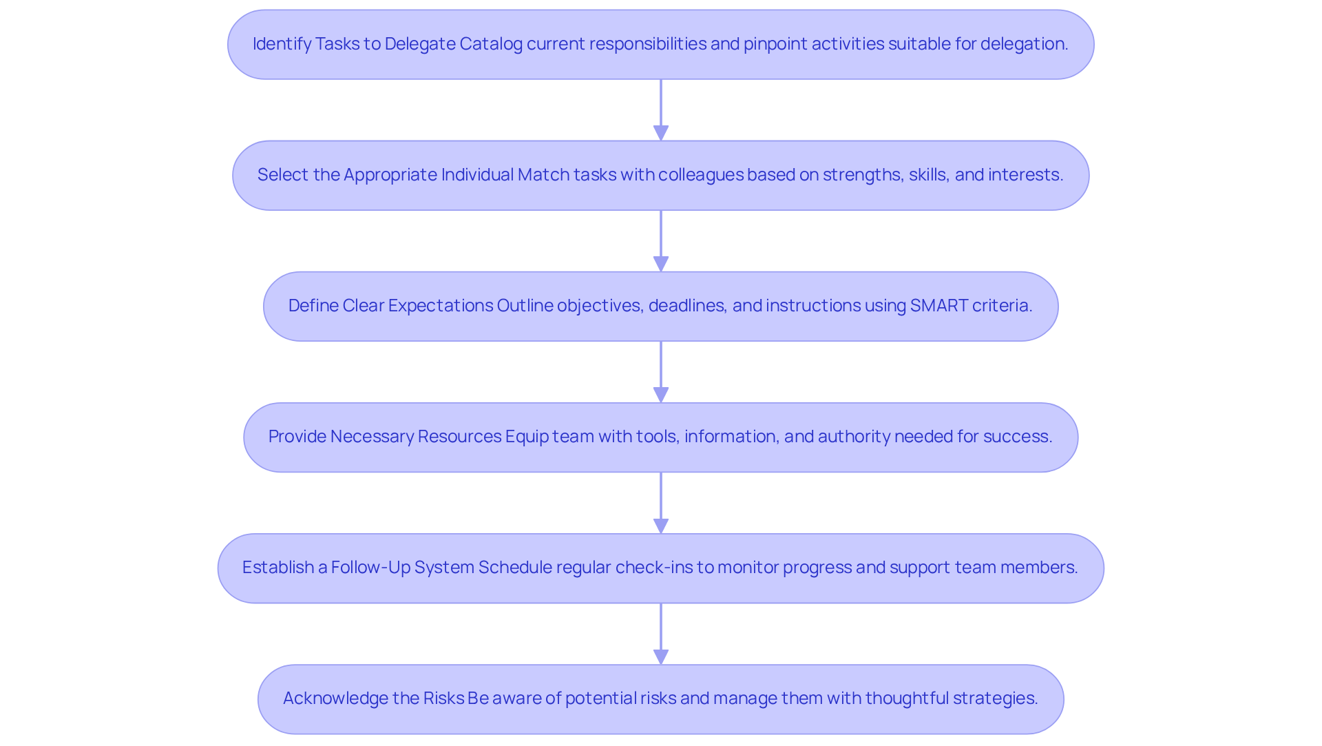 This flowchart guides you through the steps of effective delegation. Start at the top and follow the arrows down to see how to identify tasks, choose the right person, set expectations, provide resources, check in, and manage risks. Each step is crucial for empowering your team and enhancing your leadership.