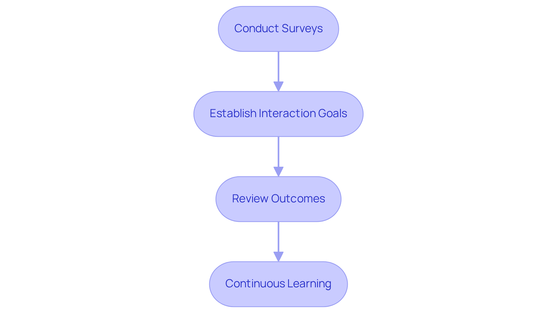 Each box represents a step in the process of enhancing communication. Follow the arrows to see how each strategy builds on the previous one, guiding you toward better engagement with your team.