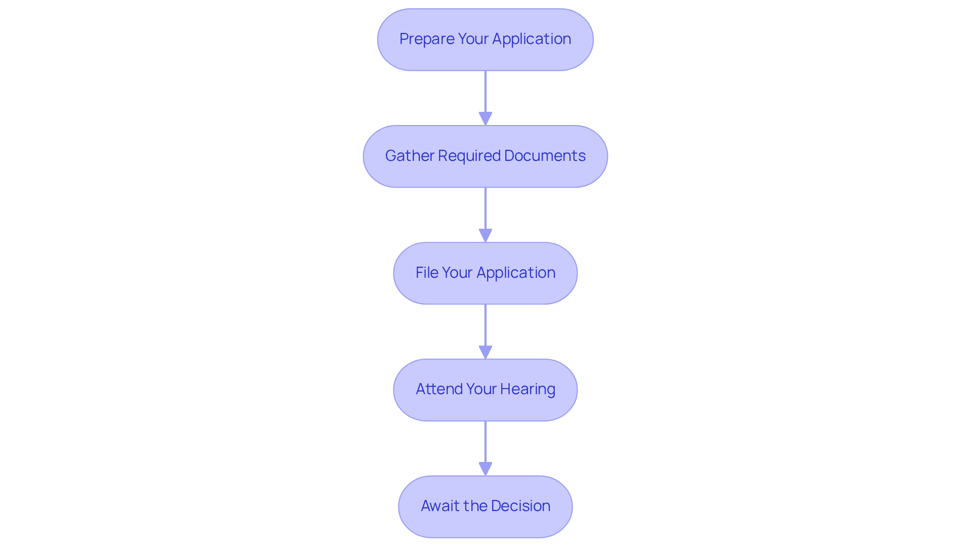 Each box represents a step you need to take in the application process. Follow the arrows to see how to move from one step to the next, ensuring you complete each part to improve your chances of success.