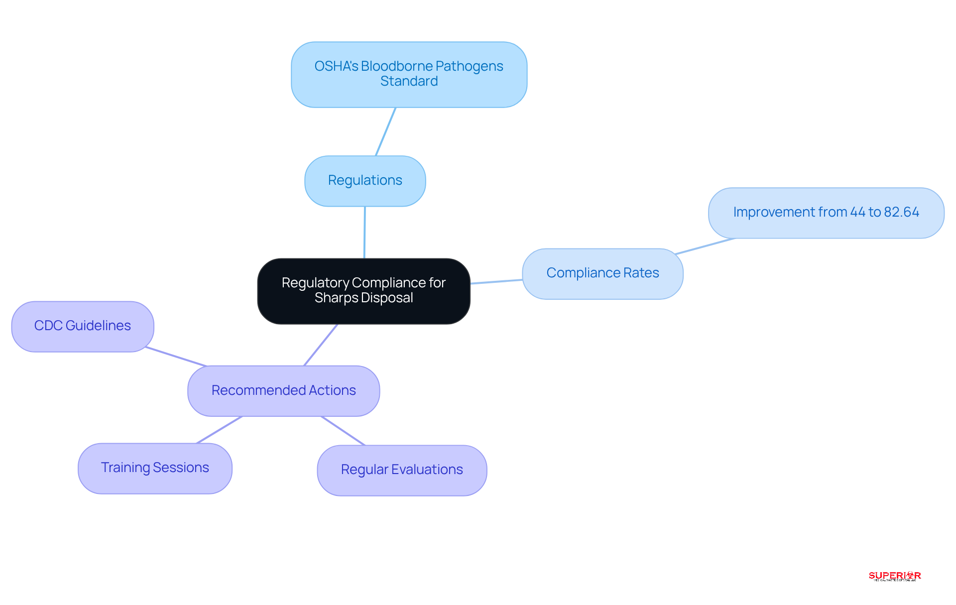 The center represents the main topic of compliance, with branches showing regulations, improvements in compliance rates, and actions to enhance safety. Each branch helps visualize how these elements connect and support a safer healthcare environment.