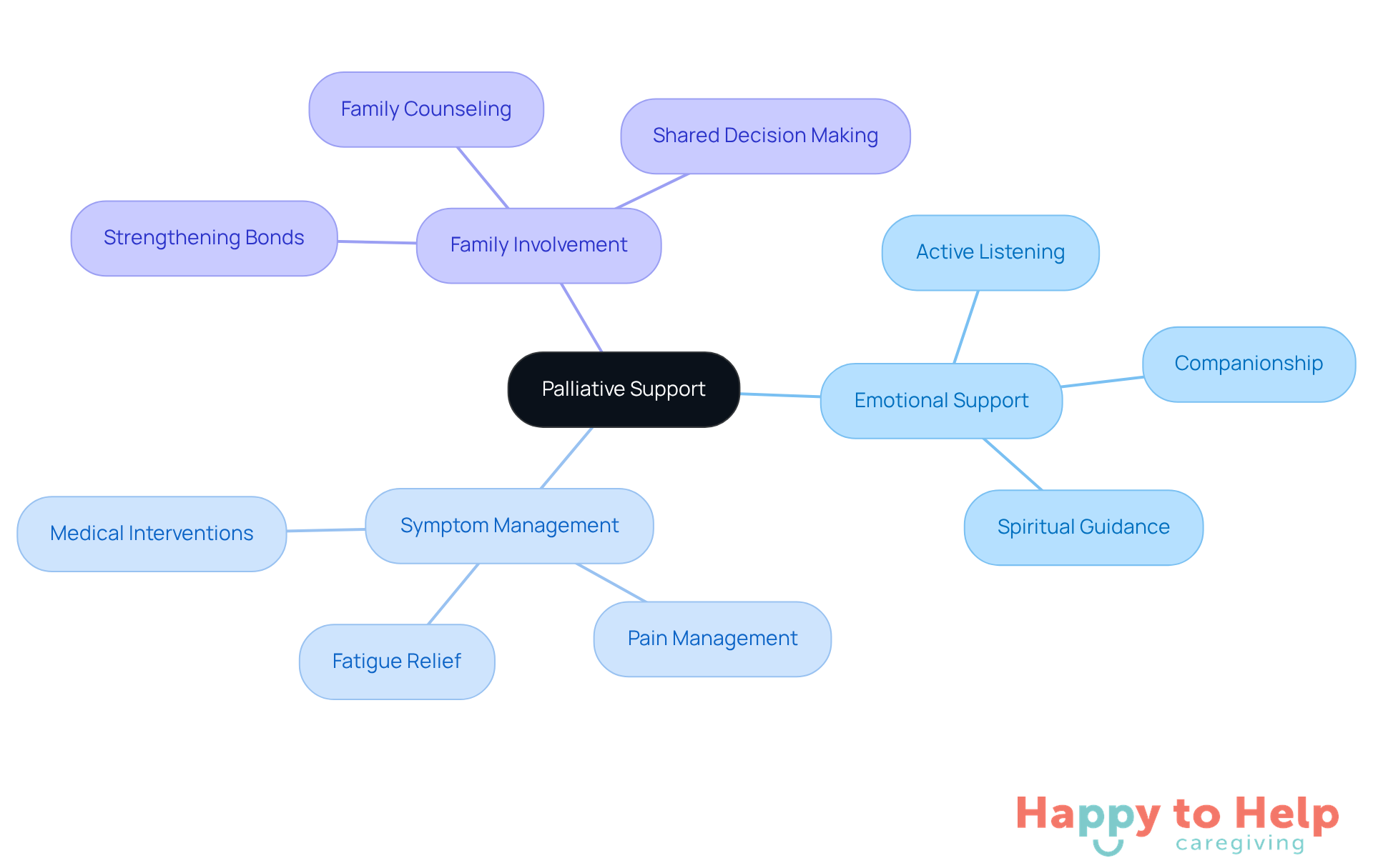 The central node represents the main theme of palliative support, while the branches show key focus areas. Each sub-branch provides specific actions caregivers can take to enhance patient care and emotional well-being.