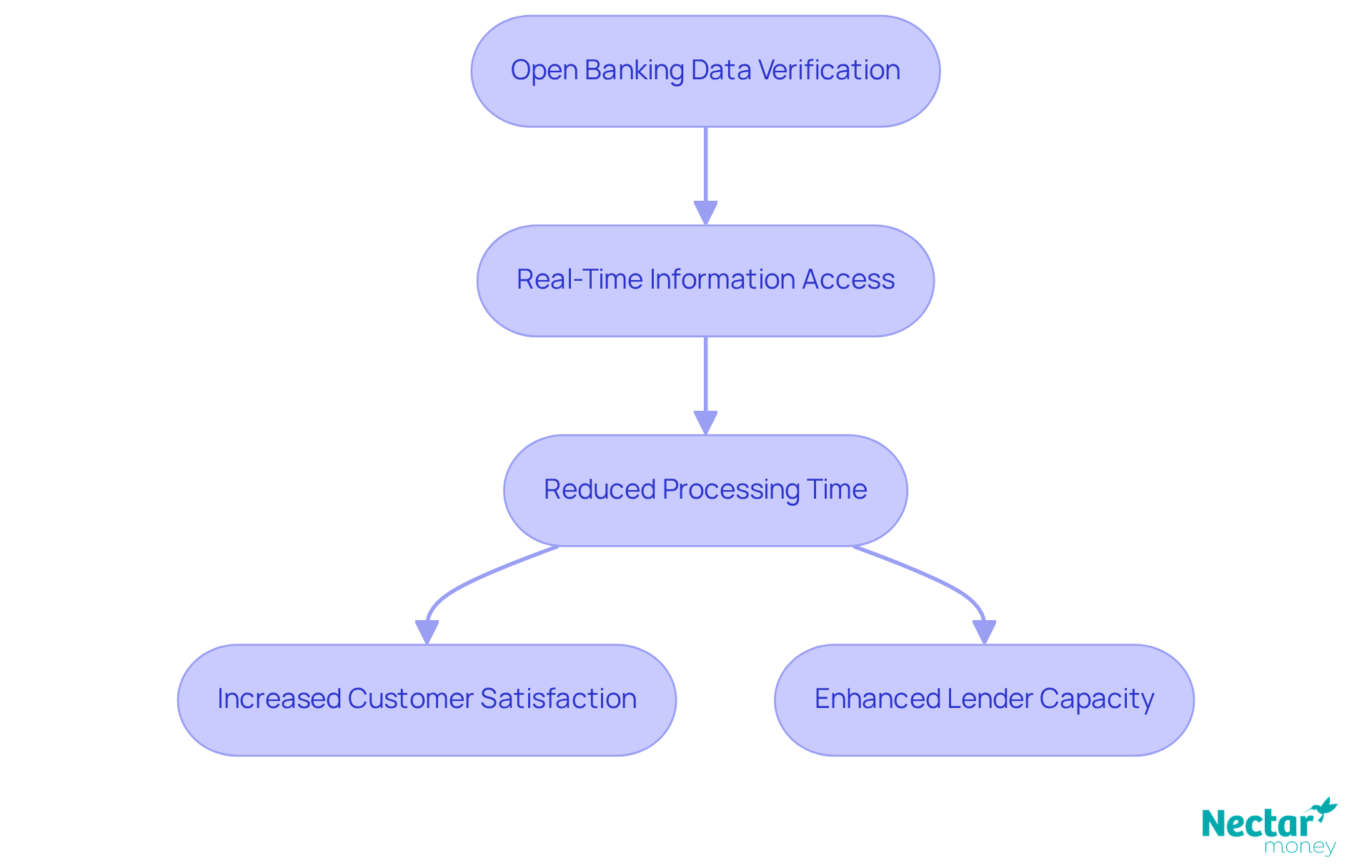 This flowchart shows how open banking data verification speeds up transactions. Each step illustrates a part of the process — follow the arrows to see how it all connects!