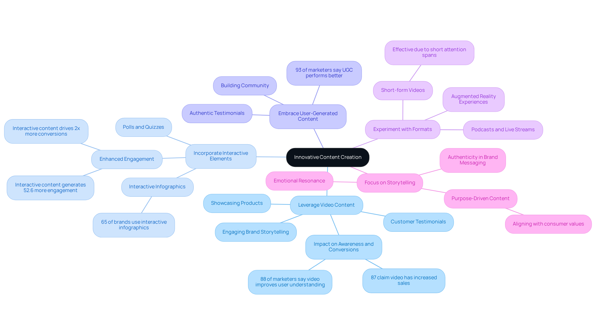 The center represents the main theme of innovative content creation, while each branch shows a different strategy. Follow the branches to explore how each strategy contributes to engaging audiences and enhancing brand identity.