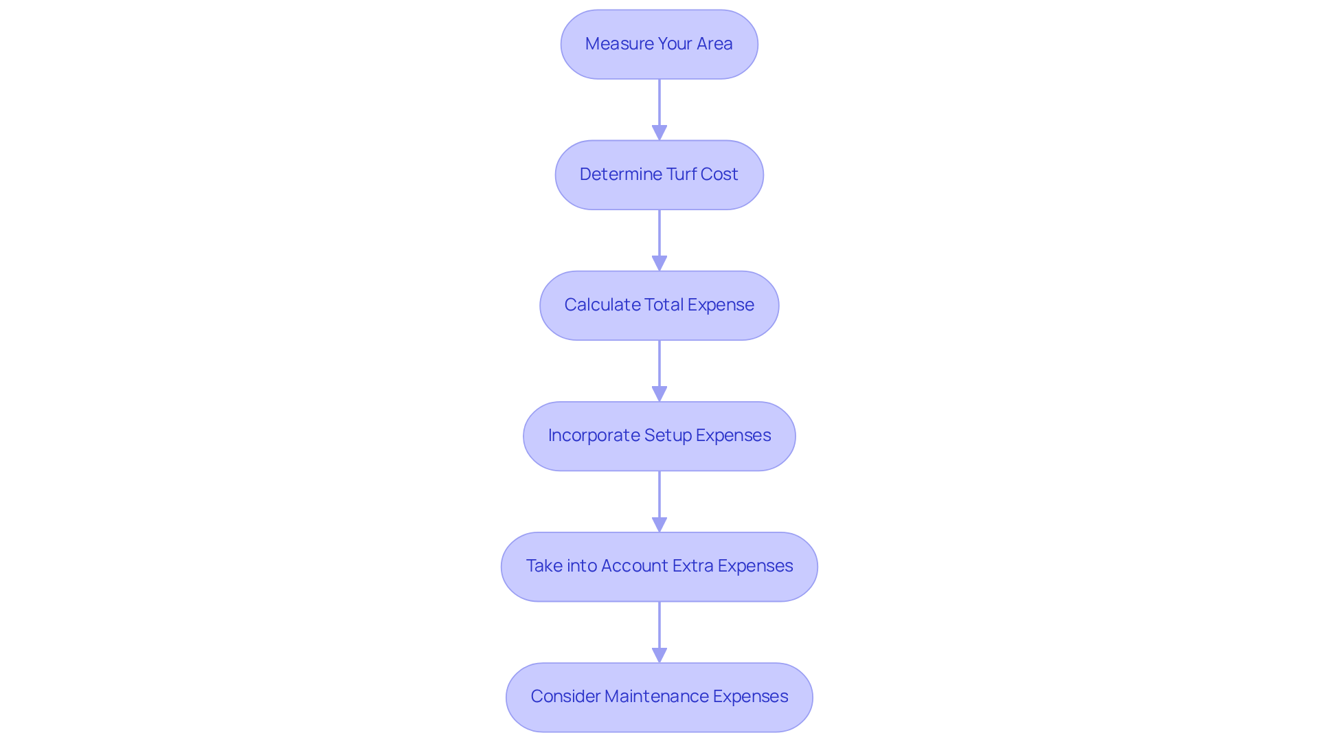 Each box represents a step in the calculation process. Follow the arrows to see how to move from measuring your area to considering maintenance costs. This flowchart helps you visualize the entire process of estimating your artificial grass expenses.