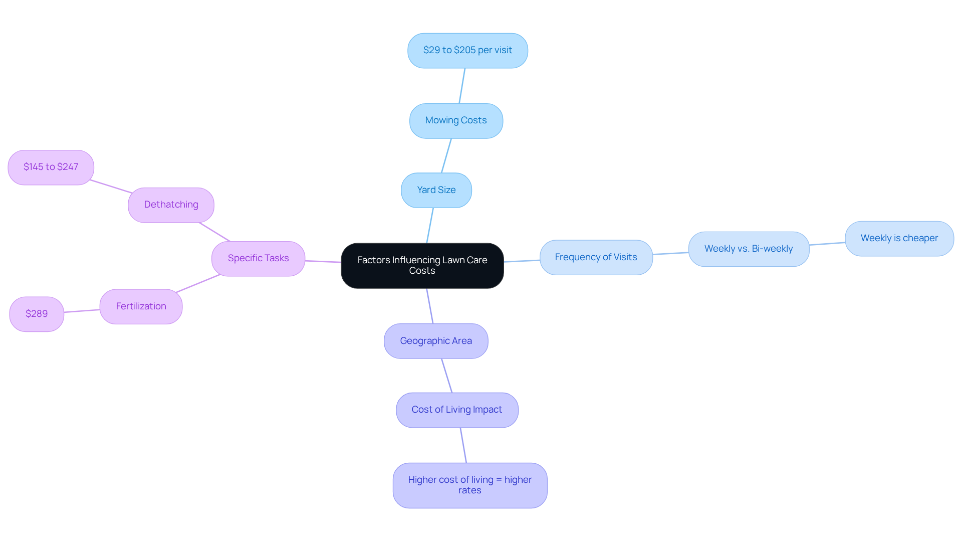 The center shows the main topic, and each branch represents a factor that affects lawn care costs. Follow the branches to see specific details and examples related to each factor.