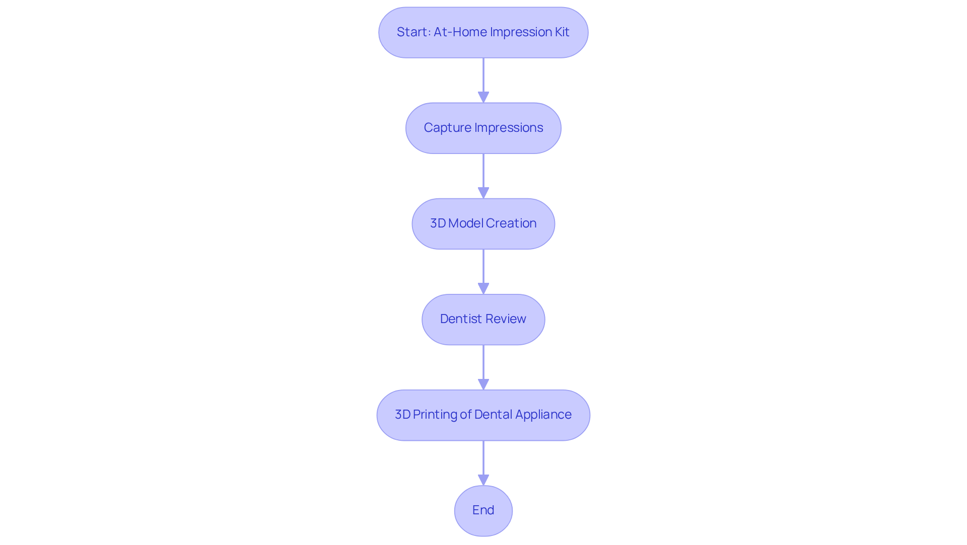 Each box represents a step in the process of creating your personalized dental appliance. Follow the arrows to see how each step leads to the next, making it easy to understand how the kits work.