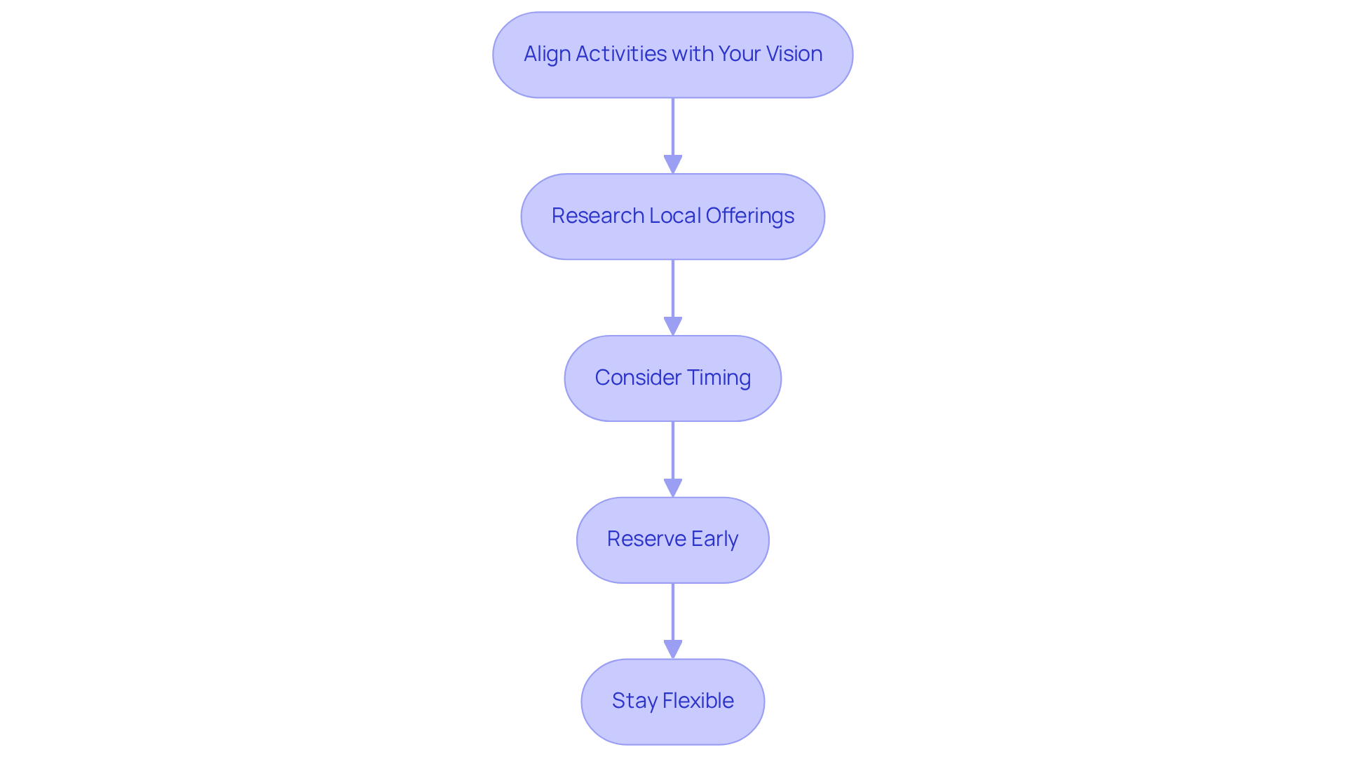 Each box represents a key step in planning your trip. Follow the arrows to see how to create unforgettable moments, from aligning your activities with your vision to embracing spontaneity. Each box represents a key step in planning your trip. Follow the arrows to see how to create unforgettable moments, from aligning your activities with your vision to embracing spontaneity.