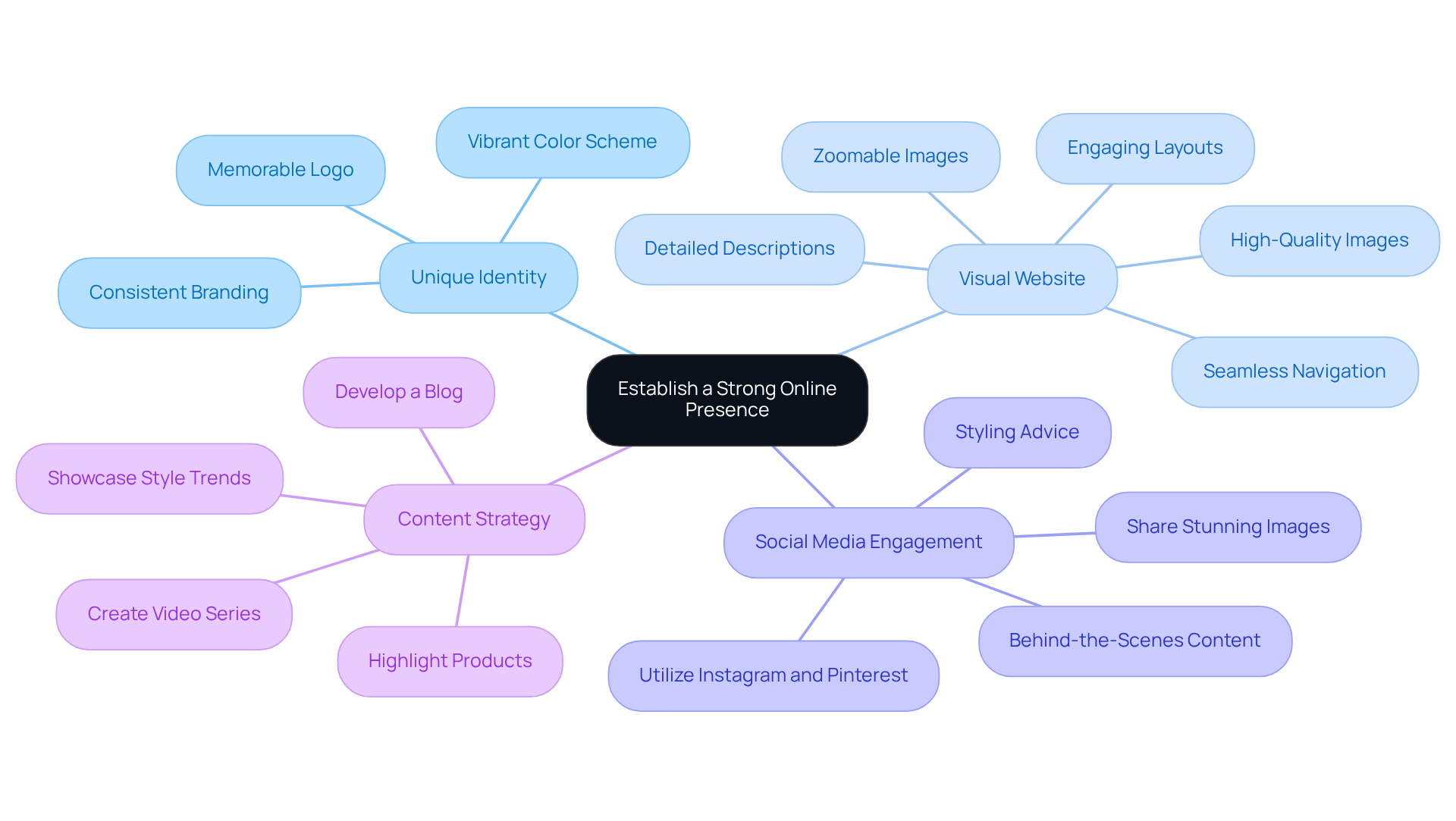 This mindmap illustrates the key strategies for building a strong online presence in the fashion industry. Each branch represents a different aspect of branding and engagement, showing how they connect to the central theme of attracting fashion enthusiasts. This mindmap illustrates the key strategies for building a strong online presence in the fashion industry. Each branch represents a different aspect of branding and engagement, showing how they connect to the central theme of attracting fashion enthusiasts.