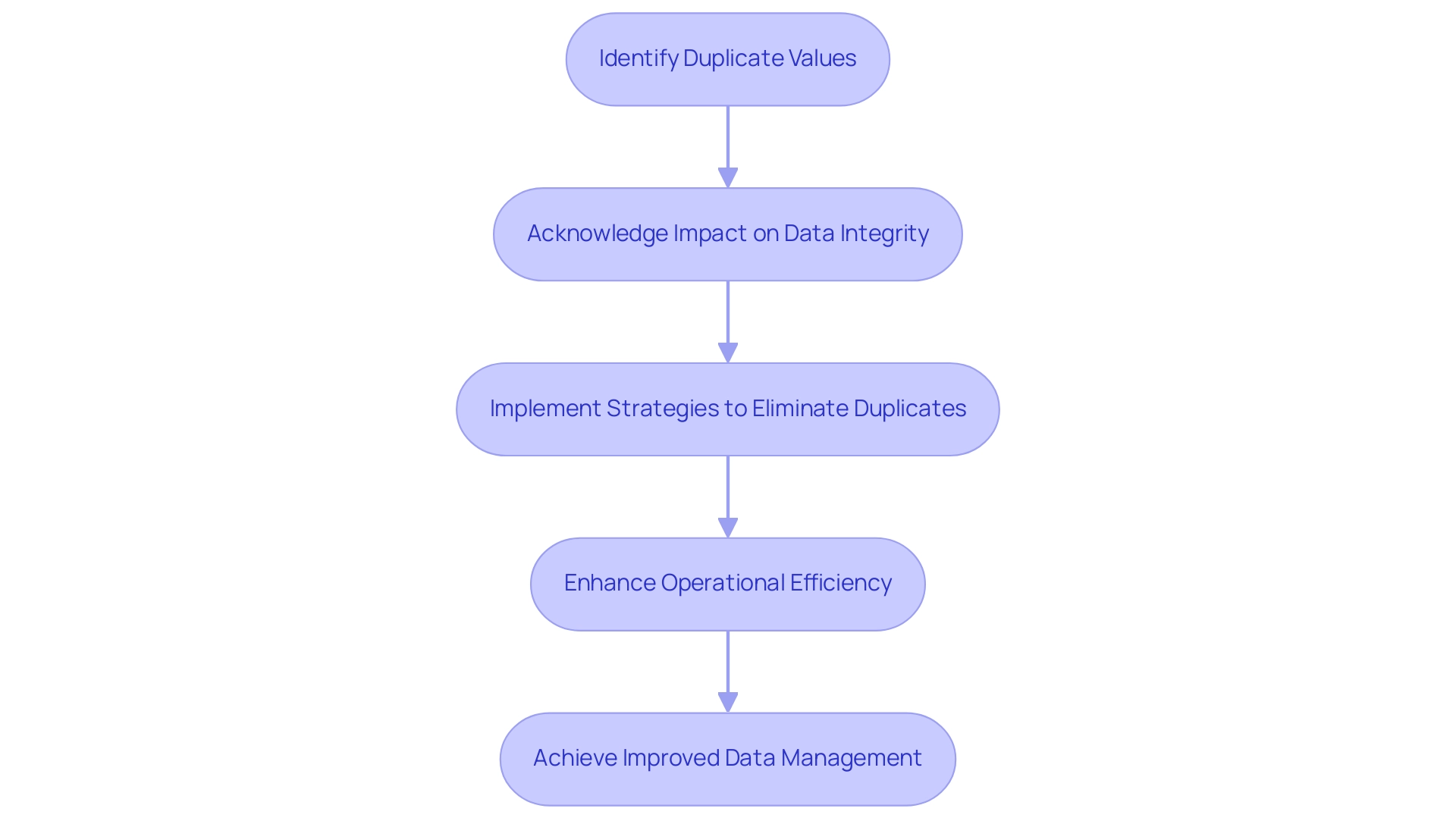 Each box represents a step in the process of managing duplicate values, with arrows indicating the flow from one step to the next.