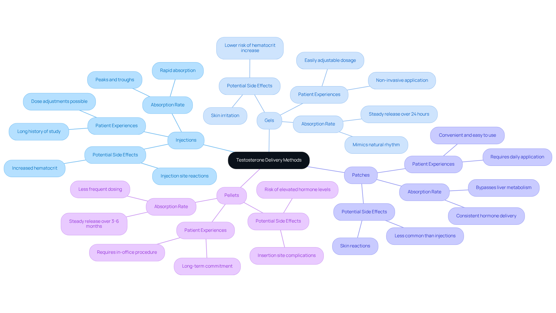 This mindmap illustrates the different methods of testosterone delivery and their effects. Each branch represents a method, and the sub-branches provide details about how they work and their potential impacts on health. Follow the branches to understand how each method differs and what factors to consider when choosing the right one. This mindmap illustrates the different methods of testosterone delivery and their effects. Each branch represents a method, and the sub-branches provide details about how they work and their potential impacts on health. Follow the branches to understand how each method differs and what factors to consider when choosing the right one.