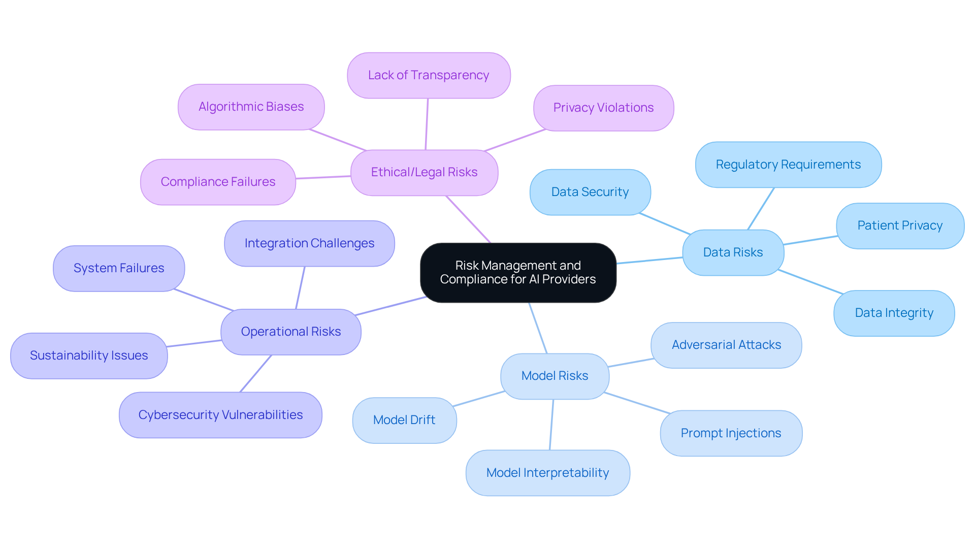 This mindmap starts with the central theme of risk management and compliance, branching out into different types of risks. Each branch represents a specific risk category, and you can explore further details by following the sub-branches. This visual helps you see how all these elements connect and why they are important for ensuring safe and effective AI solutions in medical studies. This mindmap starts with the central theme of risk management and compliance, branching out into different types of risks. Each branch represents a specific risk category, and you can explore further details by following the sub-branches. This visual helps you see how all these elements connect and why they are important for ensuring safe and effective AI solutions in medical studies.