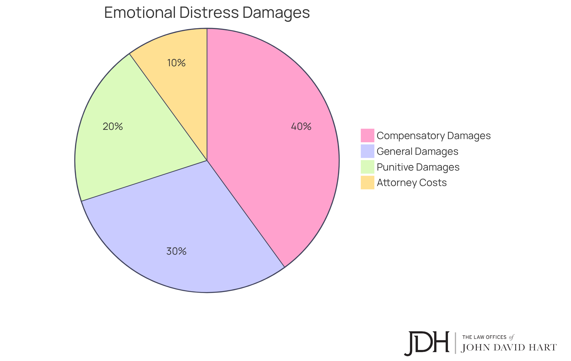 Each segment of the pie chart represents a type of damage you can claim if you've suffered emotional distress. The size of each segment shows how significant that type of damage can be in terms of potential compensation. For example, compensatory damages cover actual losses, while punitive damages are for particularly bad behavior by the defendant.