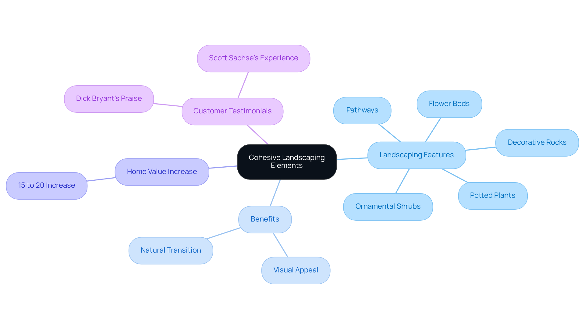 Start at the center with the main theme of cohesive landscaping. Follow the branches to explore different features, their benefits, and what customers say about their experiences. Start at the center with the main theme of cohesive landscaping. Follow the branches to explore different features, their benefits, and what customers say about their experiences.