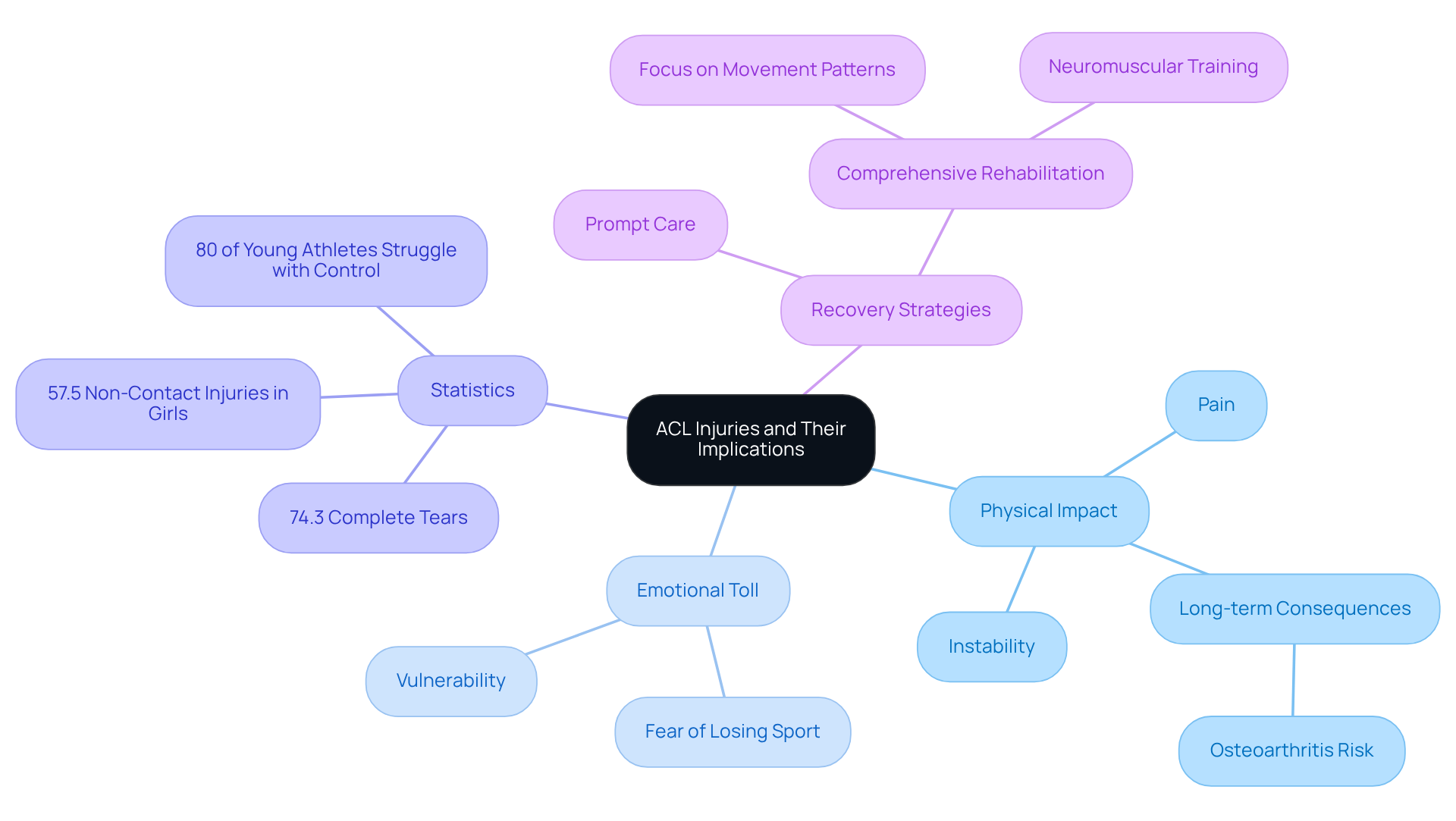 This mindmap starts with the central theme of ACL injuries and branches out to show how they affect athletes physically and emotionally, along with important statistics and recovery strategies. Each branch represents a different aspect of the injury, helping you see the full picture.