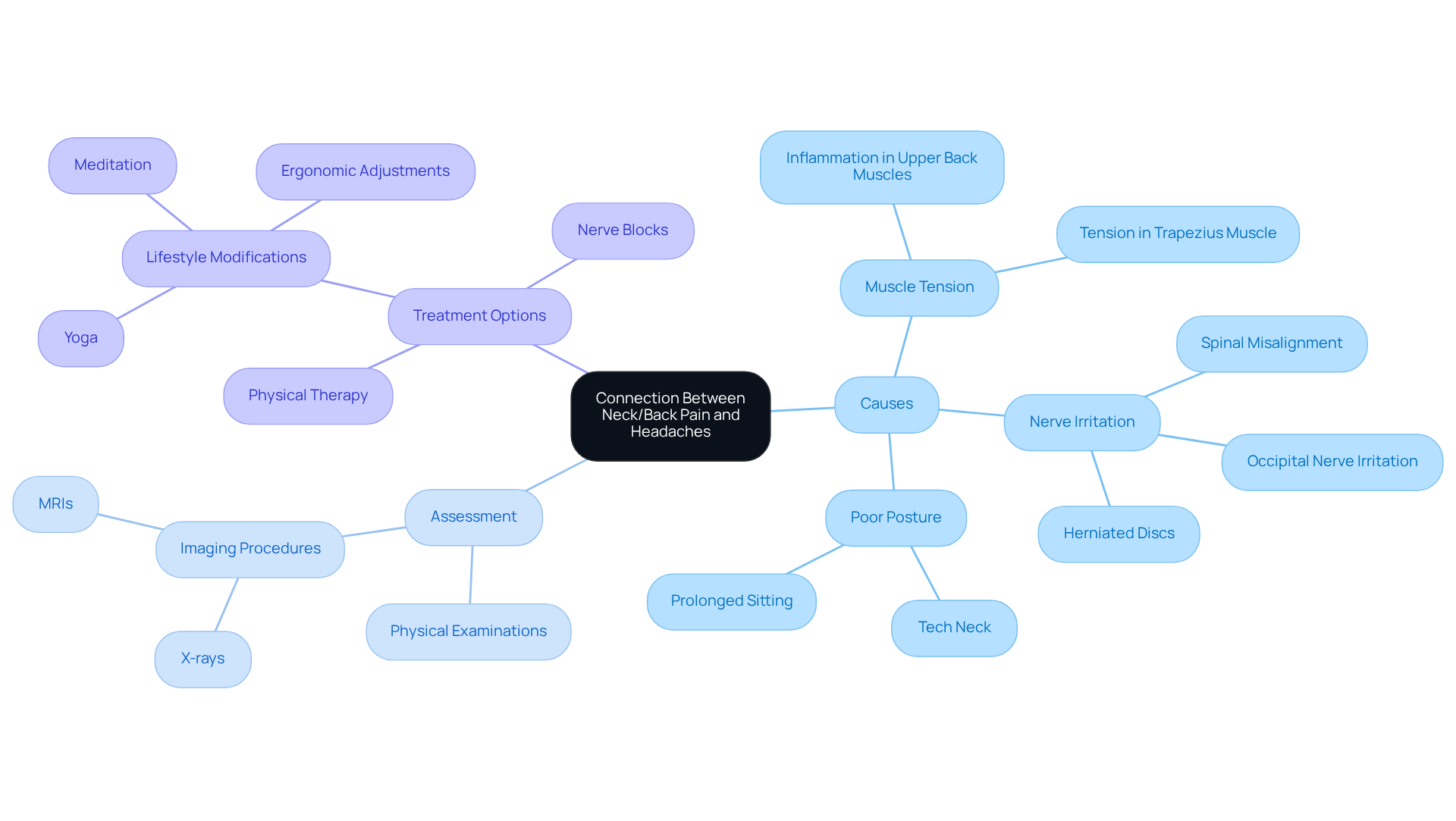 This mindmap shows how neck and back pain can lead to headaches. Start at the center to see the main connection, then follow the branches to explore the causes, assessments, and treatment options. Each branch helps you understand the different aspects of this issue. This mindmap shows how neck and back pain can lead to headaches. Start at the center to see the main connection, then follow the branches to explore the causes, assessments, and treatment options. Each branch helps you understand the different aspects of this issue.