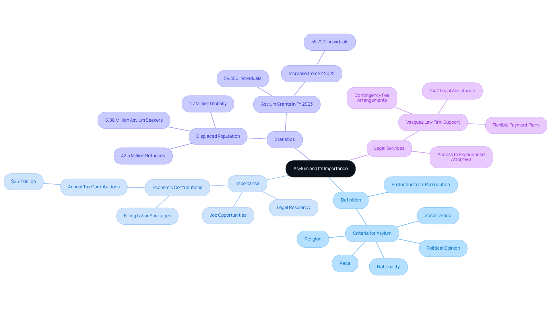The central node represents asylum, with branches showing its definition, importance, relevant statistics, and legal services. Each branch provides insights into how asylum impacts individuals and communities.