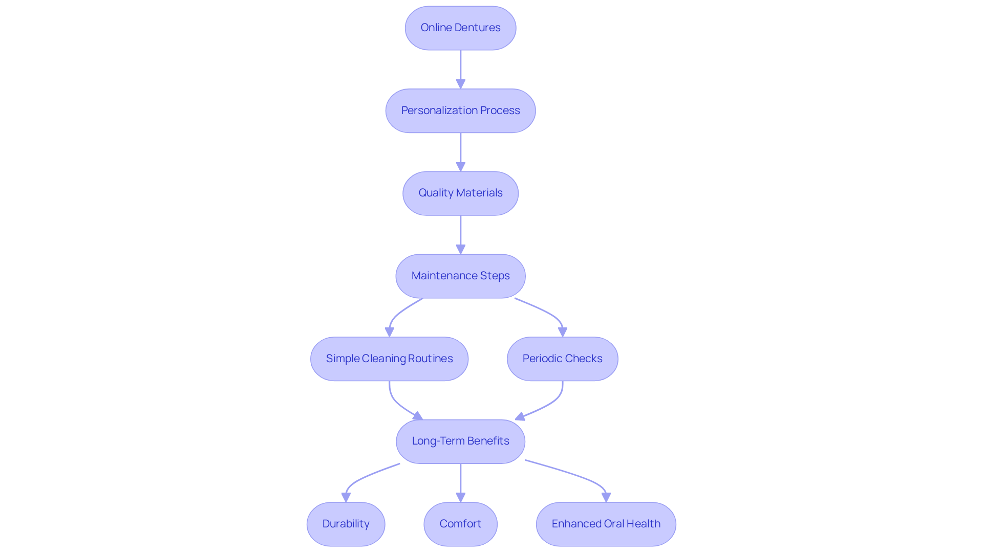 Follow the arrows to see how each step in caring for your dentures leads to long-term benefits. Starting with personalization, each step is crucial for ensuring your dentures last and keep your smile healthy.