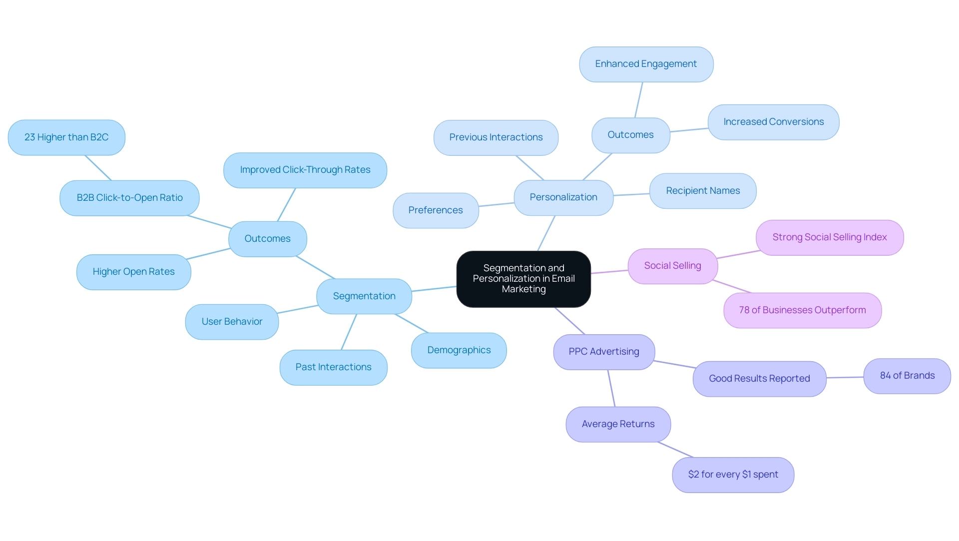 The central node represents the overall strategies, with branches illustrating the specific components of segmentation and personalization, color-coded for clarity.