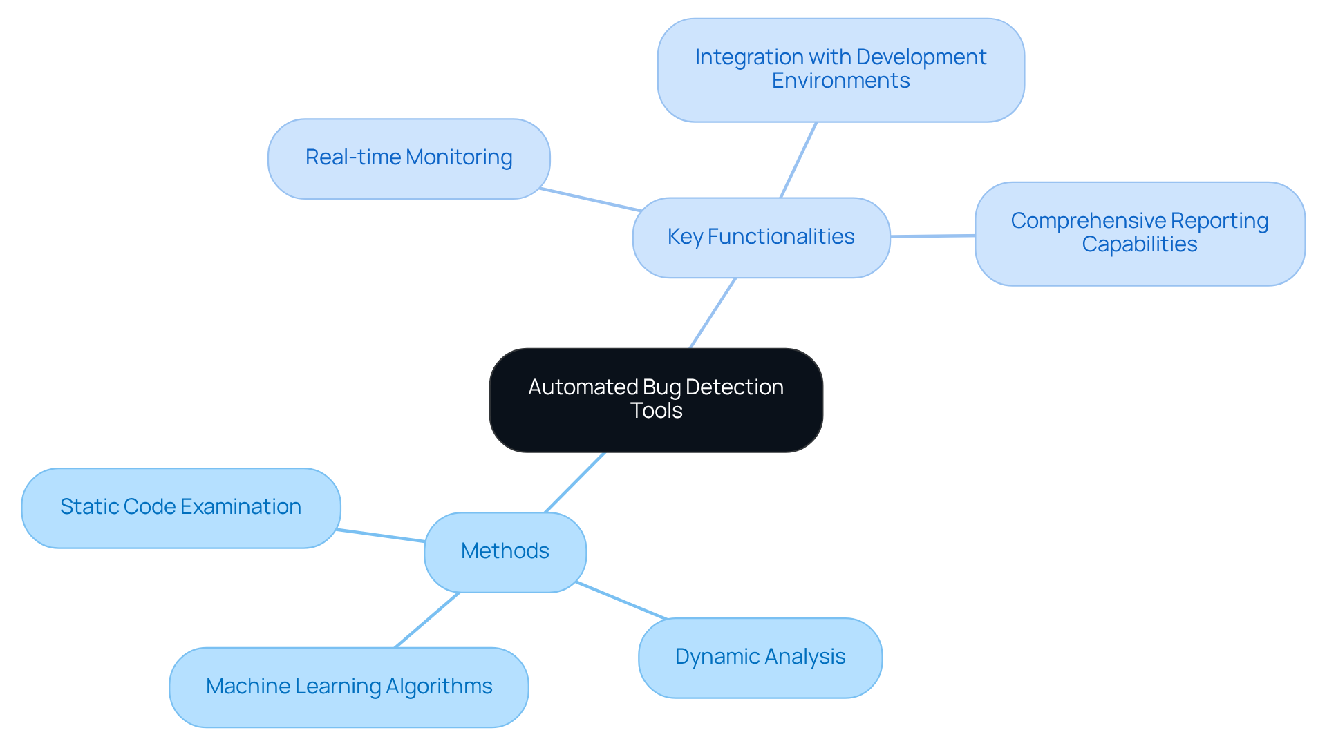 Start at the center with the main topic, then explore the branches to see the different methods and functionalities that enhance automated bug detection.