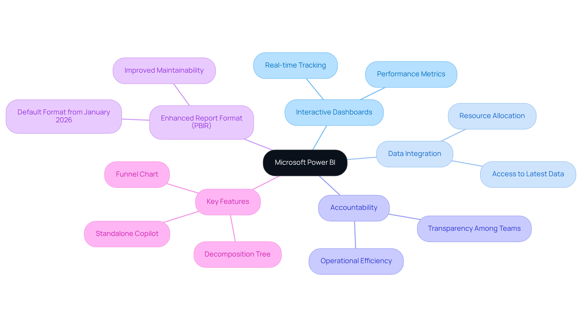 The central node represents Power BI, while the branches show its key features and benefits. Each branch connects to specific tools or advantages, helping you understand how they contribute to project insights and operational efficiency. The central node represents Power BI, while the branches show its key features and benefits. Each branch connects to specific tools or advantages, helping you understand how they contribute to project insights and operational efficiency.