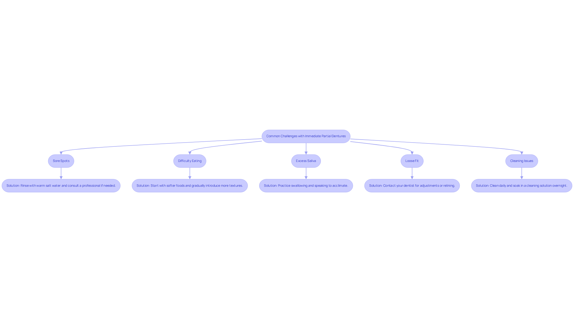 Follow the arrows to identify a common challenge and find the suggested solution. Each box represents a specific issue, and the solutions are provided right below them to guide you in addressing your concerns.