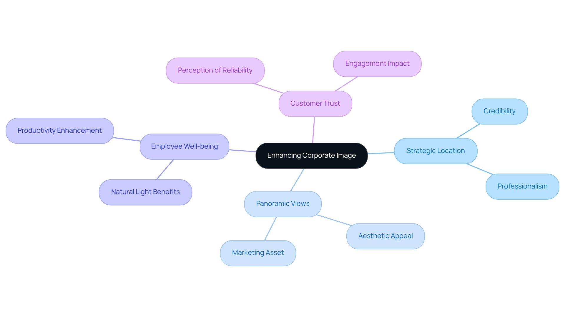 Start at the center with the main idea of enhancing corporate image, then explore how location and views contribute to various aspects like employee satisfaction and customer trust. Each branch represents a different factor that plays a role in shaping perceptions. Start at the center with the main idea of enhancing corporate image, then explore how location and views contribute to various aspects like employee satisfaction and customer trust. Each branch represents a different factor that plays a role in shaping perceptions.