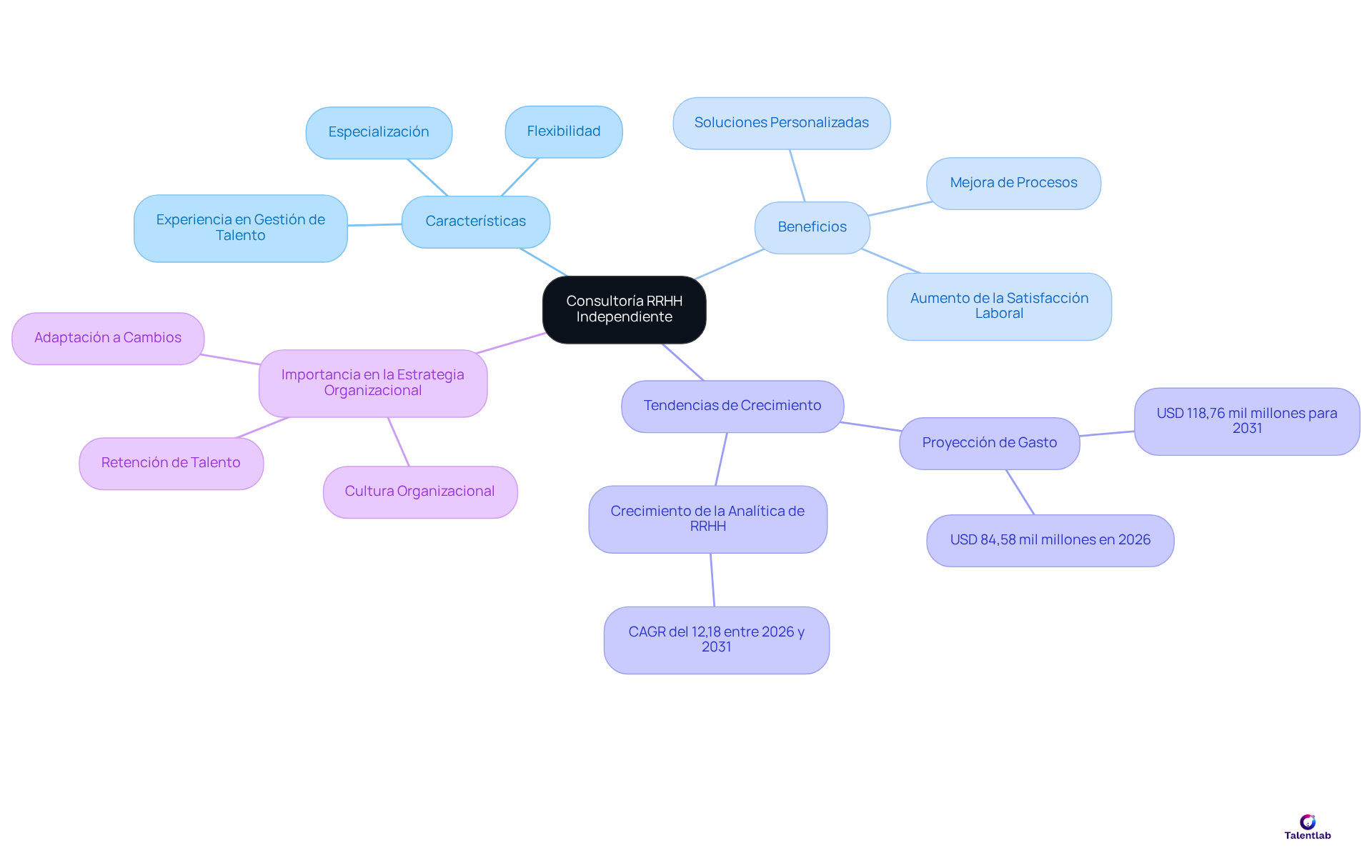 El nodo central representa la consultoría de recursos humanos independiente, y las ramas muestran sus características, beneficios y tendencias. Sigue las ramas para entender cómo se relacionan entre sí y cómo impactan en las organizaciones.