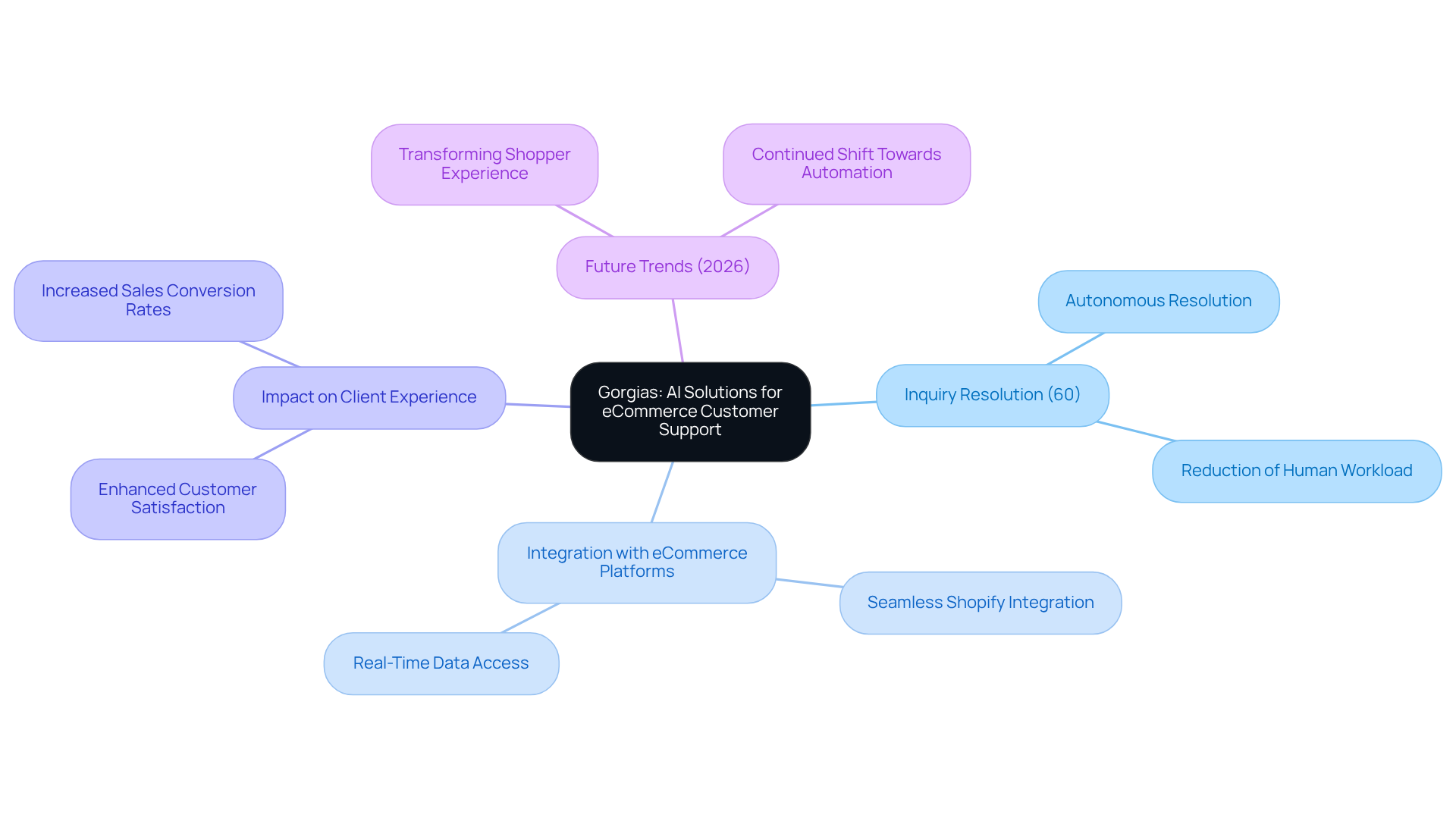 The center represents Gorgias, and the branches show its key features and benefits. Each branch highlights how Gorgias improves customer support and what to expect in the future. The center represents Gorgias, and the branches show its key features and benefits. Each branch highlights how Gorgias improves customer support and what to expect in the future.