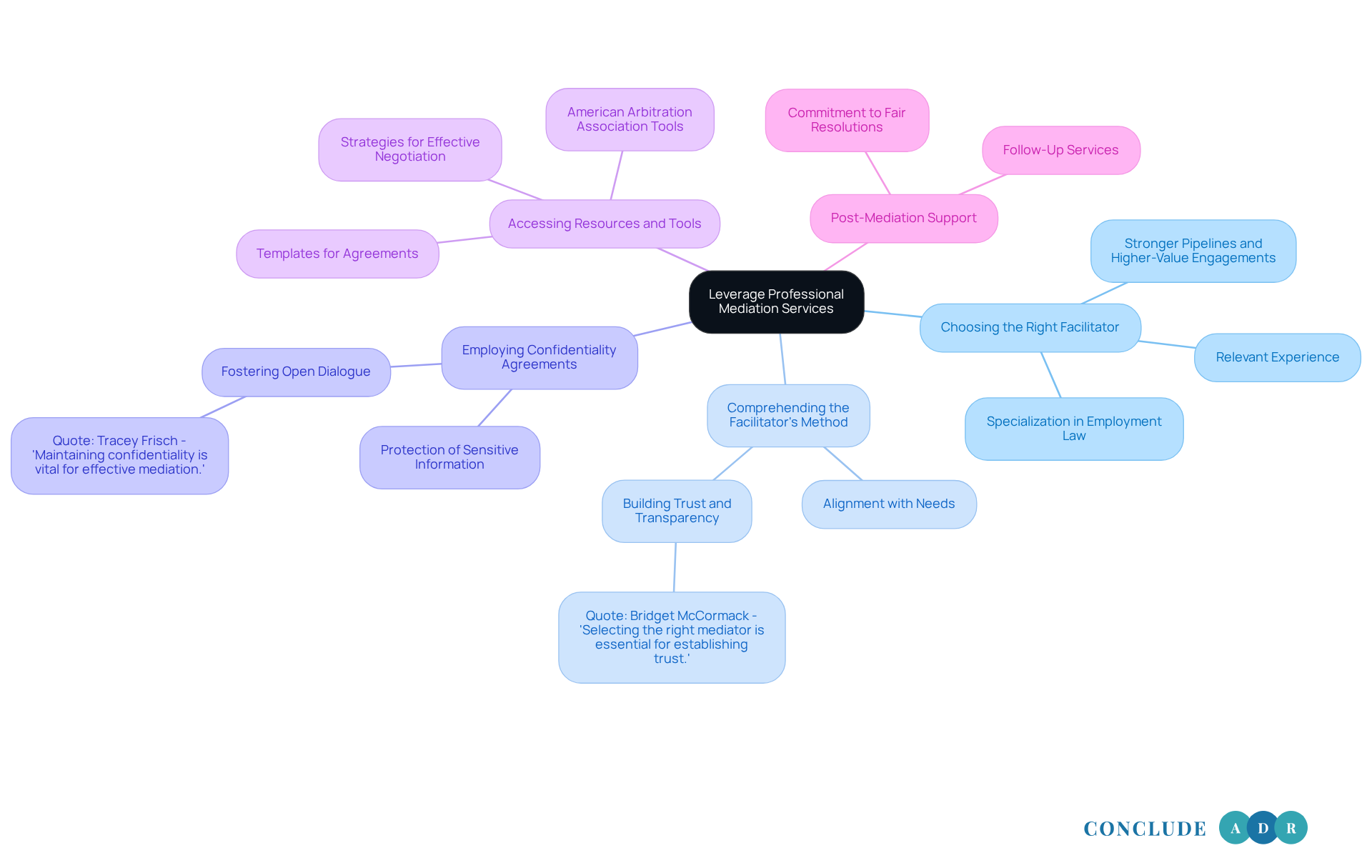 The central node represents the main topic of leveraging mediation services. Each branch highlights a key consideration, with sub-branches providing additional details or insights. This structure helps you see how each aspect contributes to achieving optimal outcomes in workplace dispute resolution.
