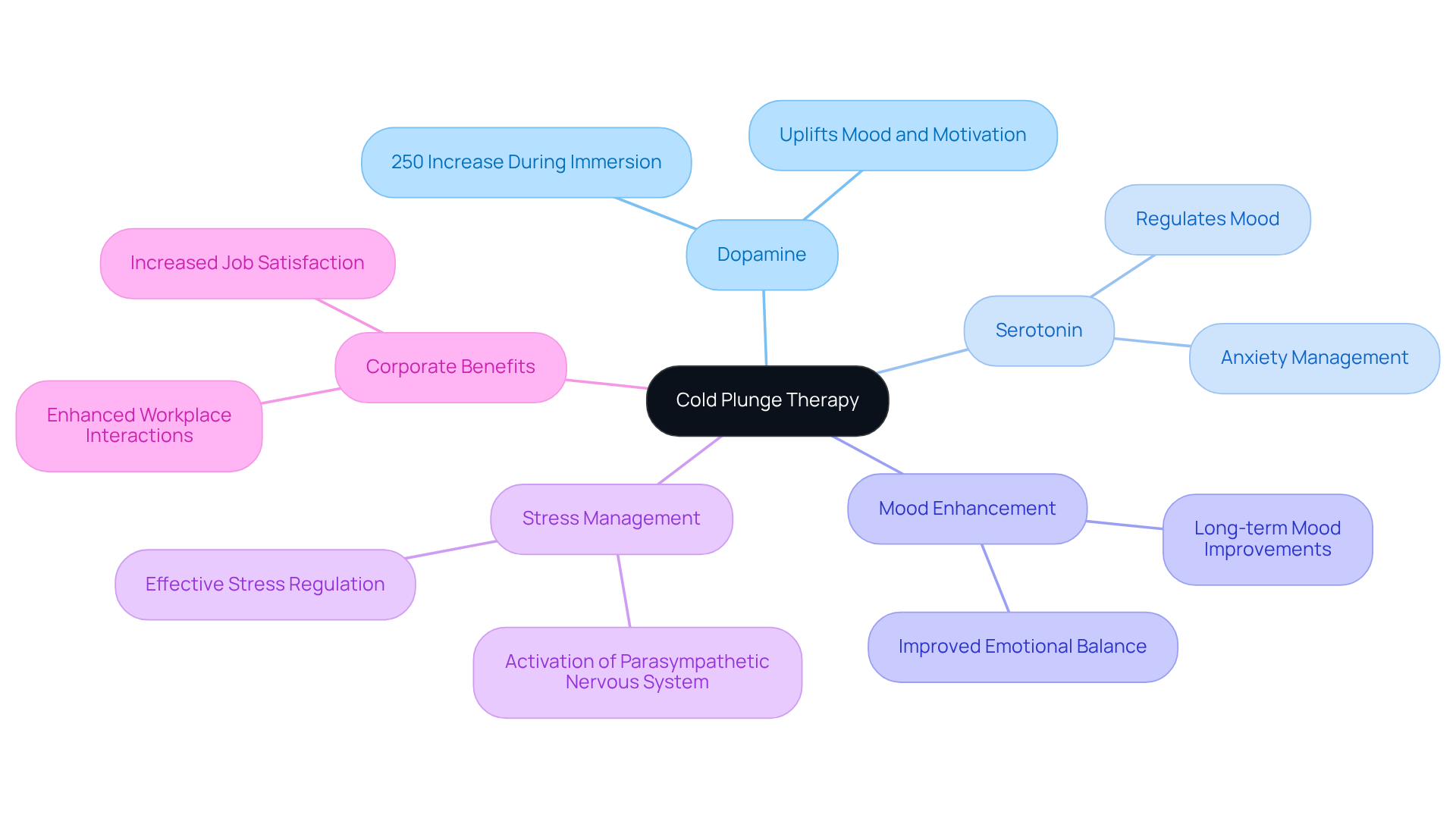 This mindmap shows how cold plunge therapy influences mood and mental well-being through neurotransmitters. Each branch explores different aspects and effects, making it easy to understand the overall benefits.