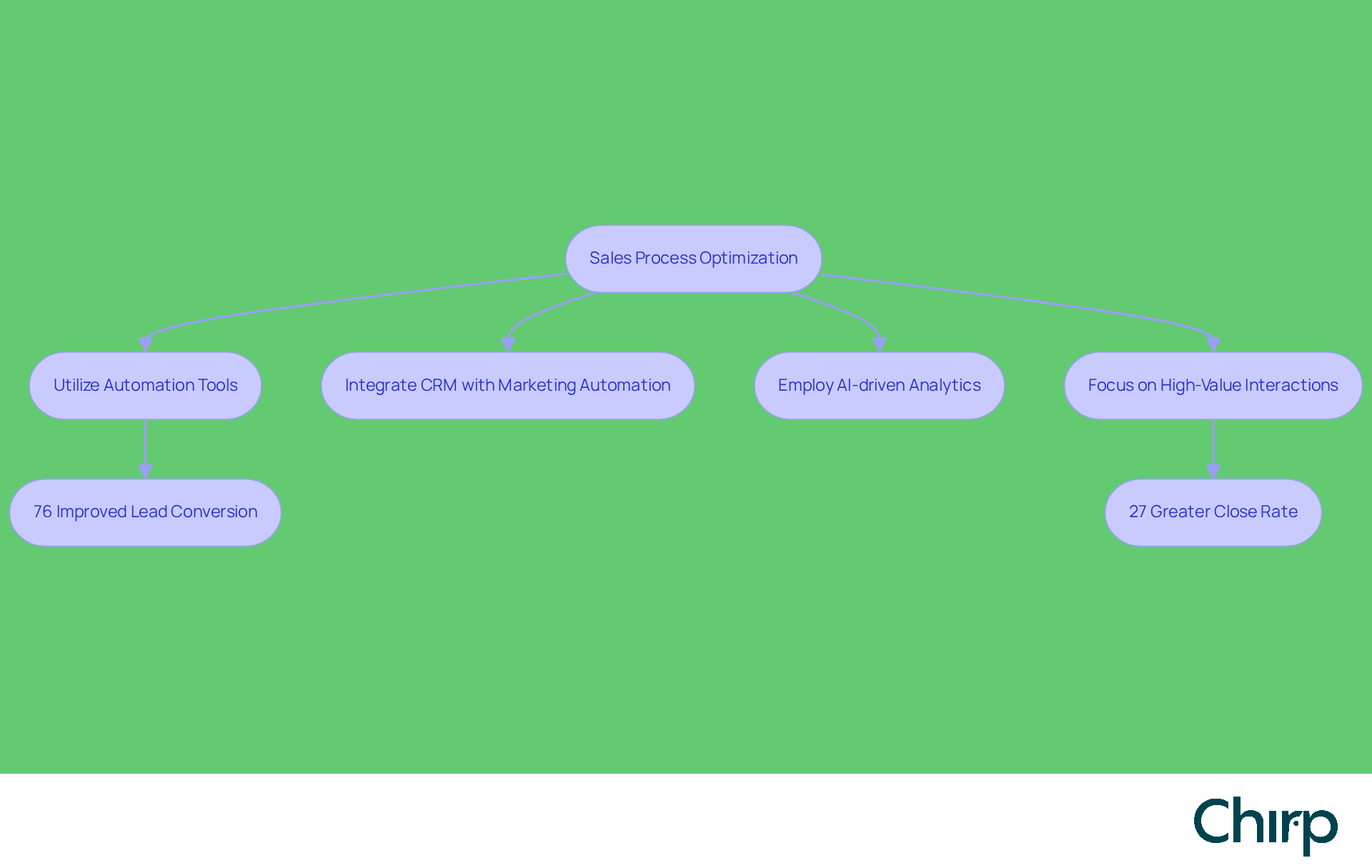This flowchart illustrates how sales teams can enhance their processes through automation. Each step shows how automation tools and data connectivity lead to better efficiency and improved client interactions. Follow the arrows to see how each action contributes to overall sales success.