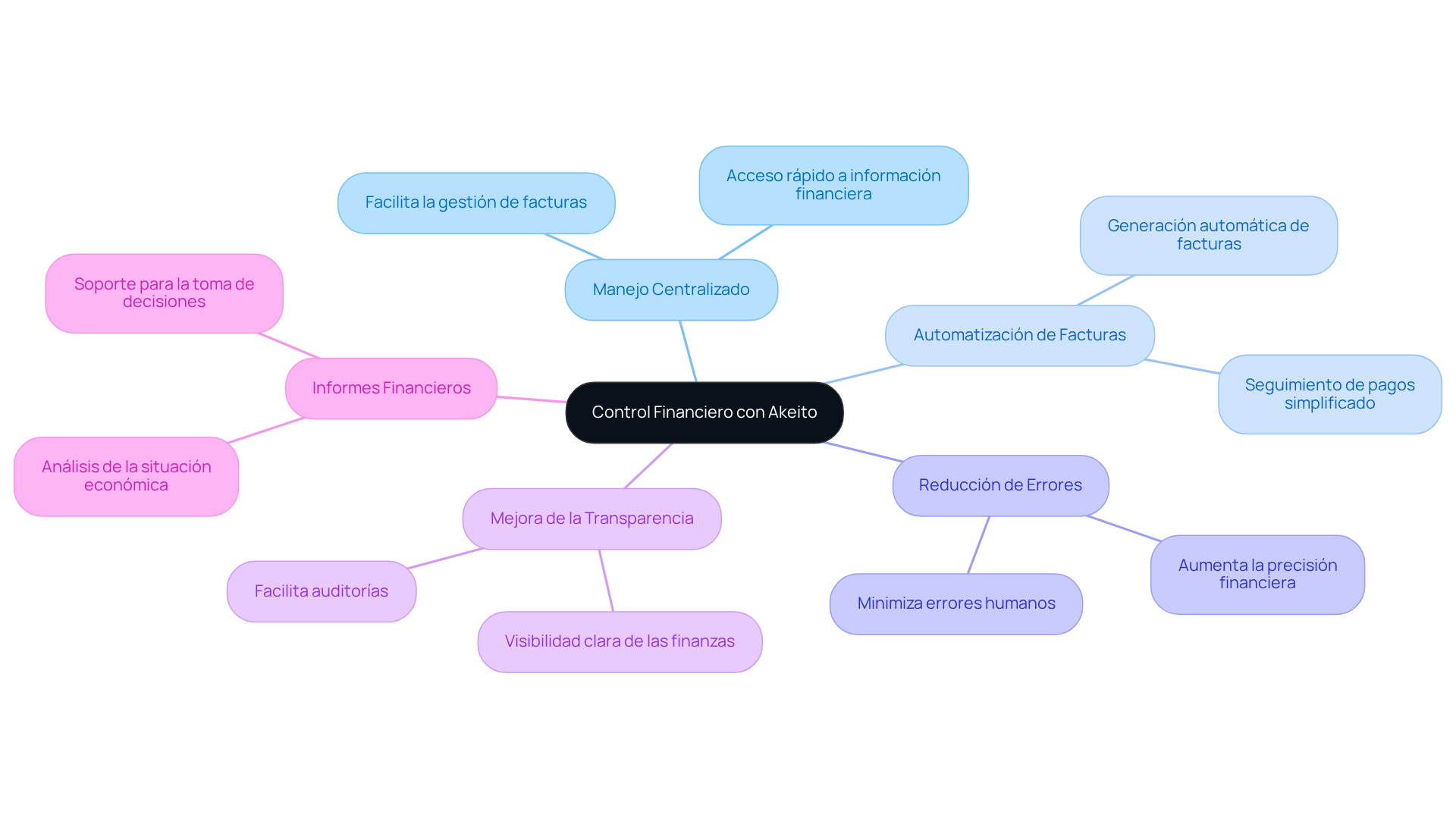 El nodo central representa la herramienta de gestión, y las ramas muestran las características y beneficios que ofrece. Sigue las ramas para ver cómo cada aspecto contribuye a una mejor gestión financiera.