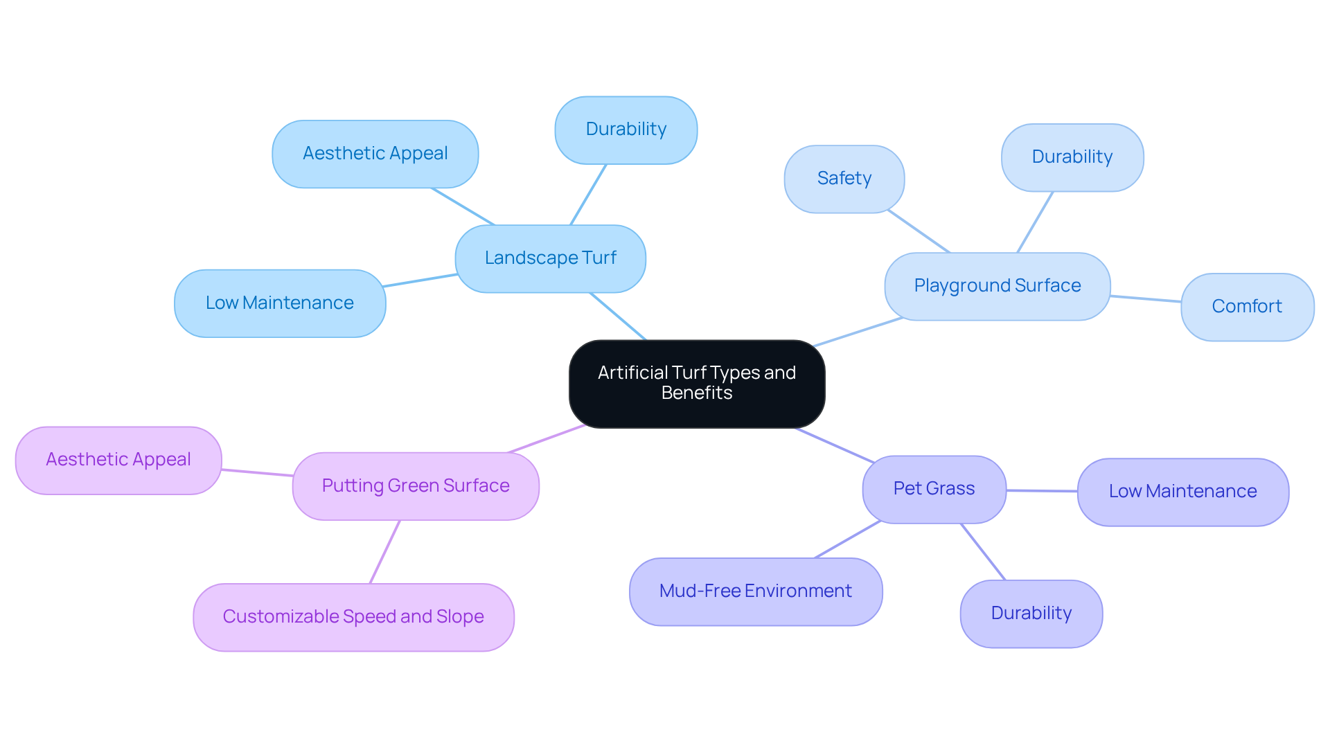Start at the center with the main topic of artificial turf, then follow the branches to explore each type and its unique benefits. Each color represents a different type of turf, making it easy to see how they relate to the overall advantages of artificial grass. Start at the center with the main topic of artificial turf, then follow the branches to explore each type and its unique benefits. Each color represents a different type of turf, making it easy to see how they relate to the overall advantages of artificial grass.