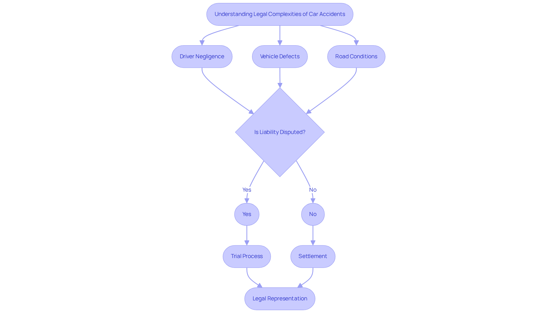 This flowchart guides you through the steps of understanding car accident legalities. Start at the top and follow the arrows to see how different factors influence liability and the role of legal representation in achieving fair compensation.