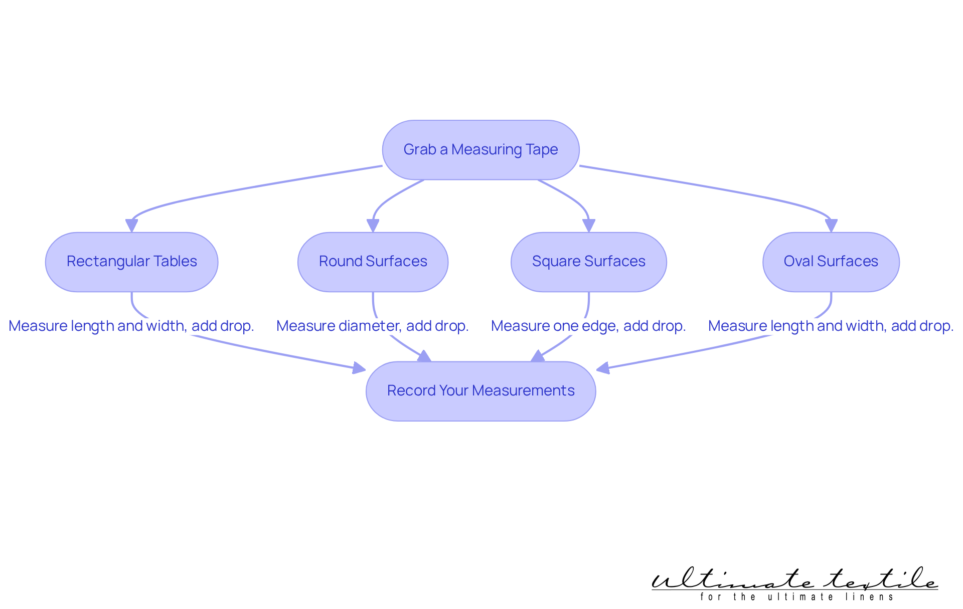 Follow the arrows to see how to measure different table shapes. Each box shows what to do for that specific type of table, leading you to the final step of recording your measurements.