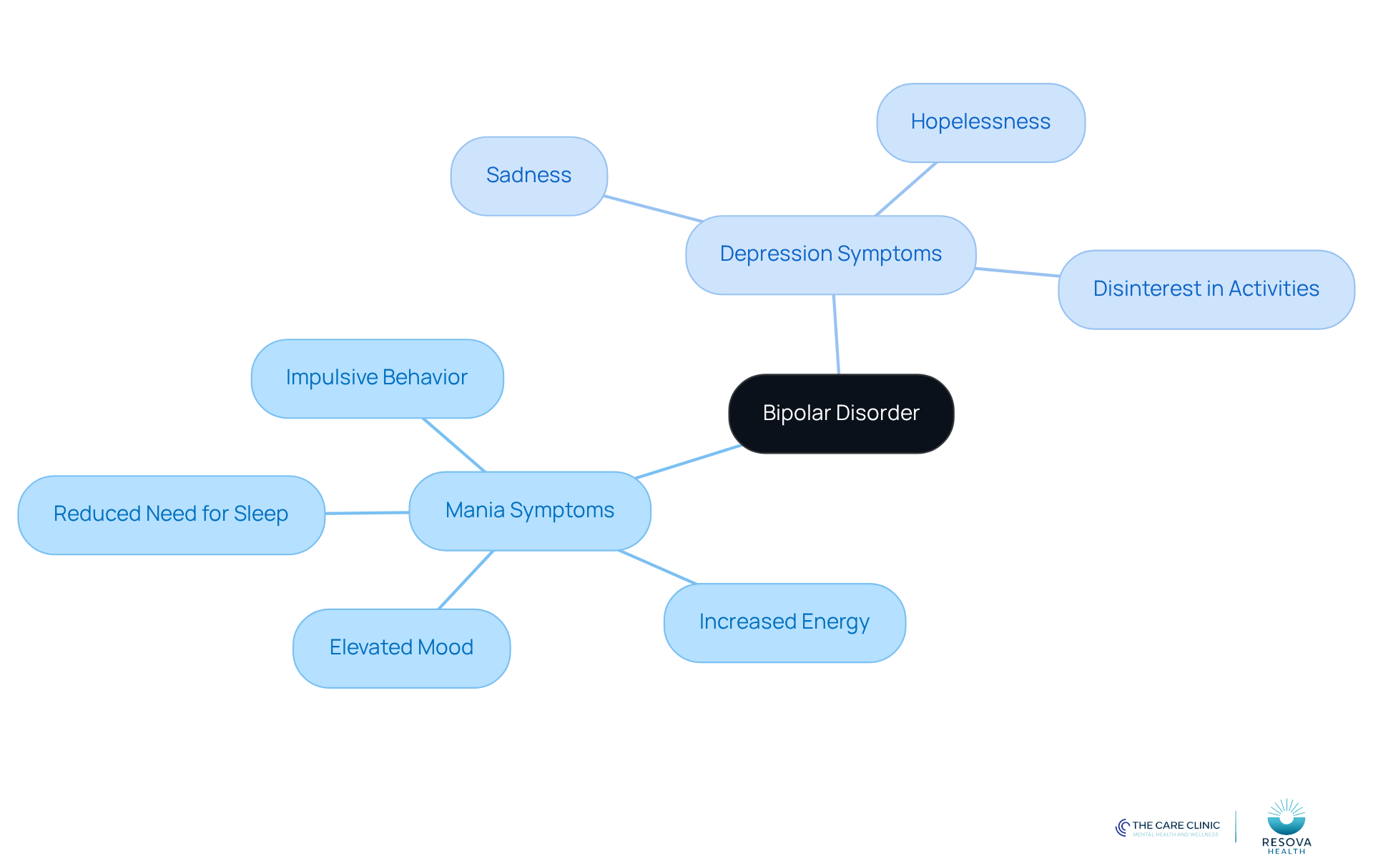 The central node represents bipolar disorder, while the branches show the symptoms associated with mania and depression. Each symptom is a sub-point that helps clarify what to look for in this condition. The central node represents bipolar disorder, while the branches show the symptoms associated with mania and depression. Each symptom is a sub-point that helps clarify what to look for in this condition.