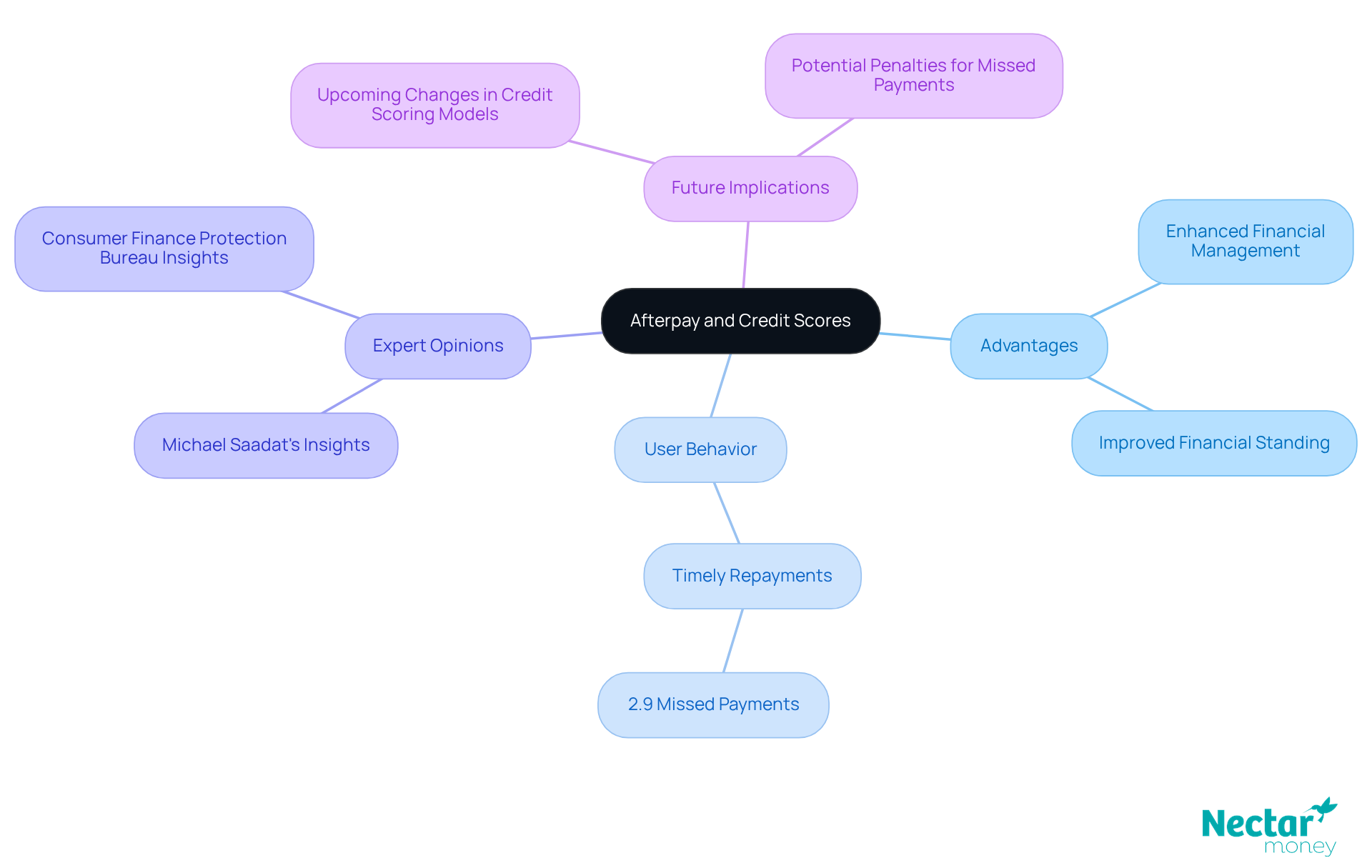 The central idea represents the overall impact of Afterpay. Each branch shows different aspects: advantages of using Afterpay, user behaviors observed, expert insights, and future changes in credit scoring. Follow the branches to explore each topic in detail.
