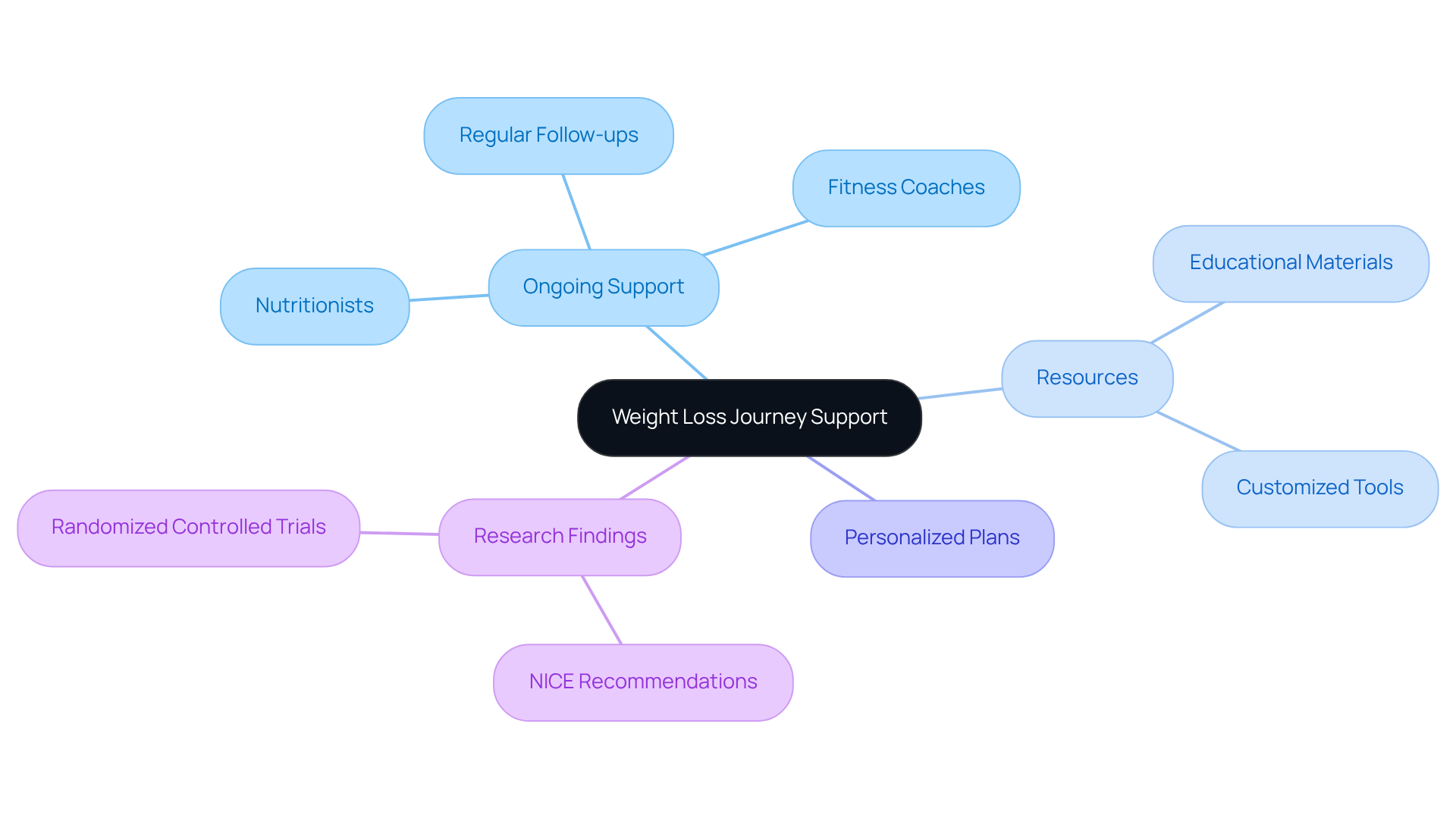 The center represents the overall support for weight loss, with branches showing different aspects like professional guidance, educational resources, and research backing. Each branch highlights how these elements work together to help you succeed.